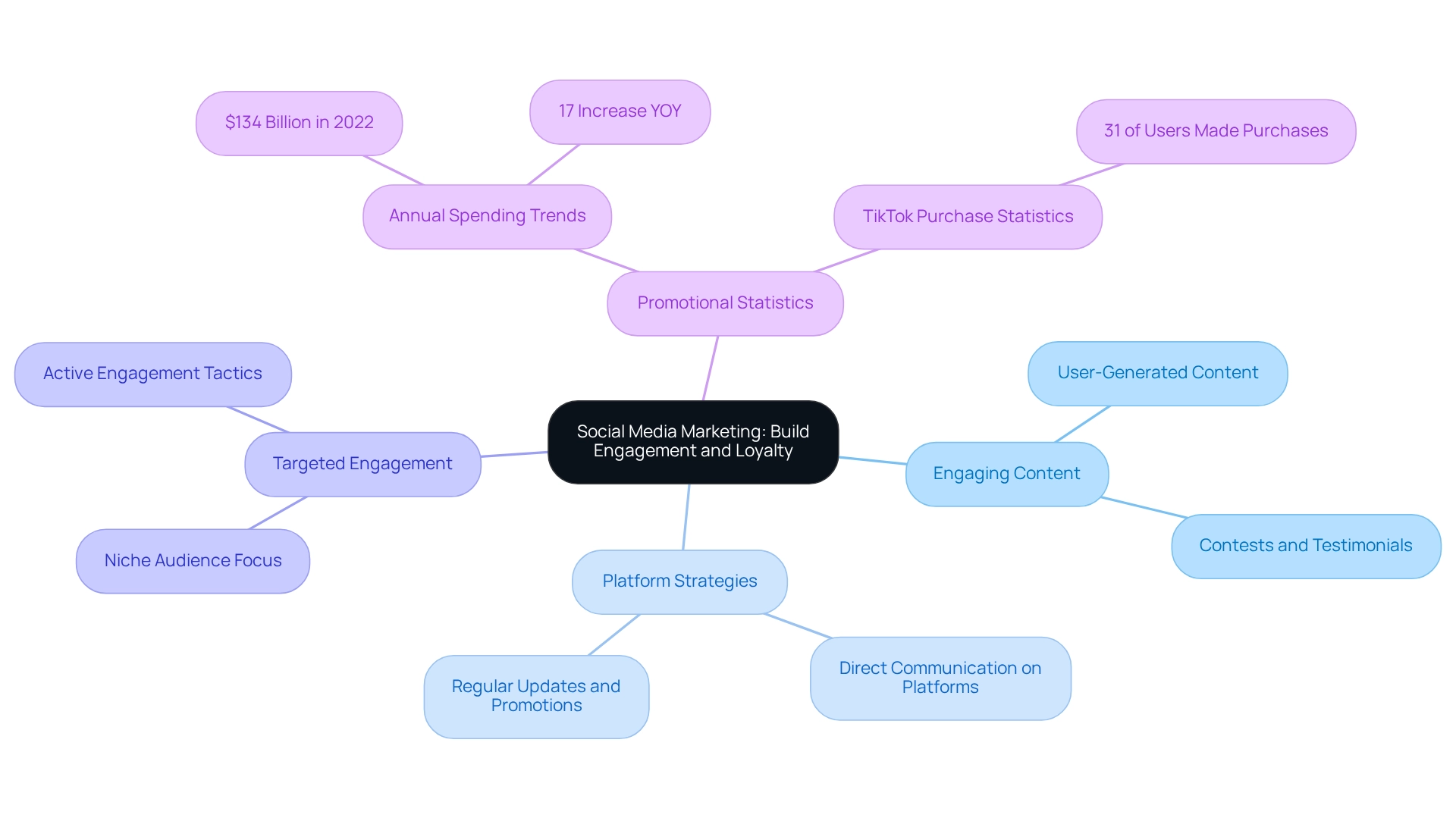 The center represents the main goal of social media marketing. Each branch highlights a different strategy or insight, showing how they contribute to building customer engagement and loyalty.