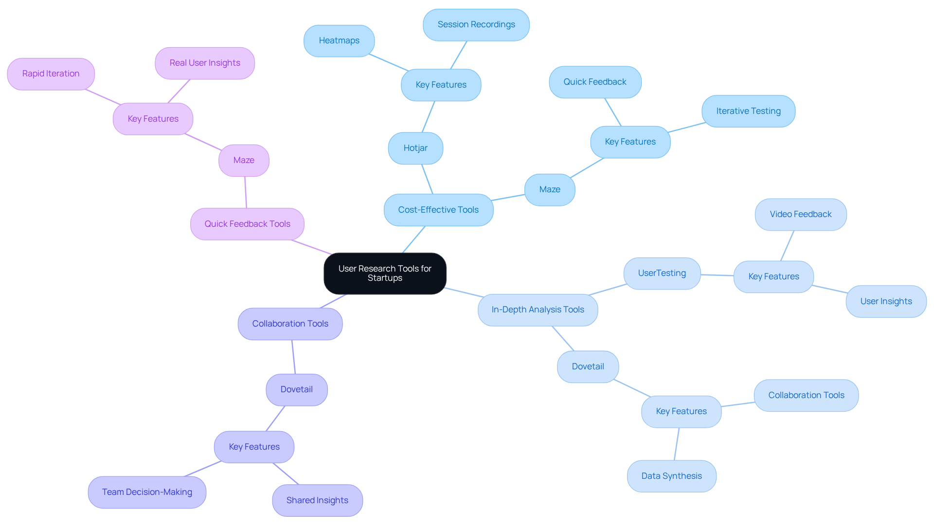 This mindmap helps you navigate the landscape of user research tools. Start at the center with the main topic, then explore the branches to see different categories of tools and their specific advantages. Each color-coded branch represents a different focus area, making it easy to find the right tool for your startup's needs. This mindmap helps you navigate the landscape of user research tools. Start at the center with the main topic, then explore the branches to see different categories of tools and their specific advantages. Each color-coded branch represents a different focus area, making it easy to find the right tool for your startup's needs.