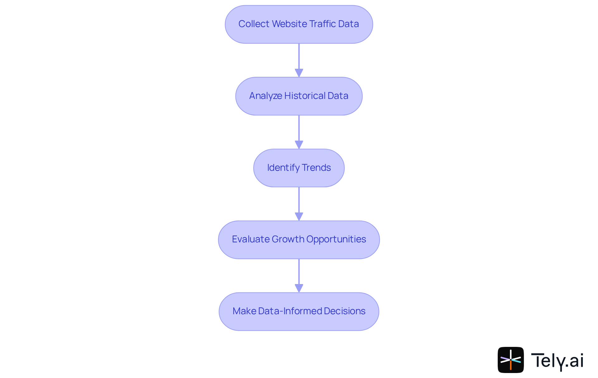 Follow the arrows to see how URLtrends helps you analyze website traffic. Each step shows what you do next, from collecting data to making decisions based on trends. Follow the arrows to see how URLtrends helps you analyze website traffic. Each step shows what you do next, from collecting data to making decisions based on trends.