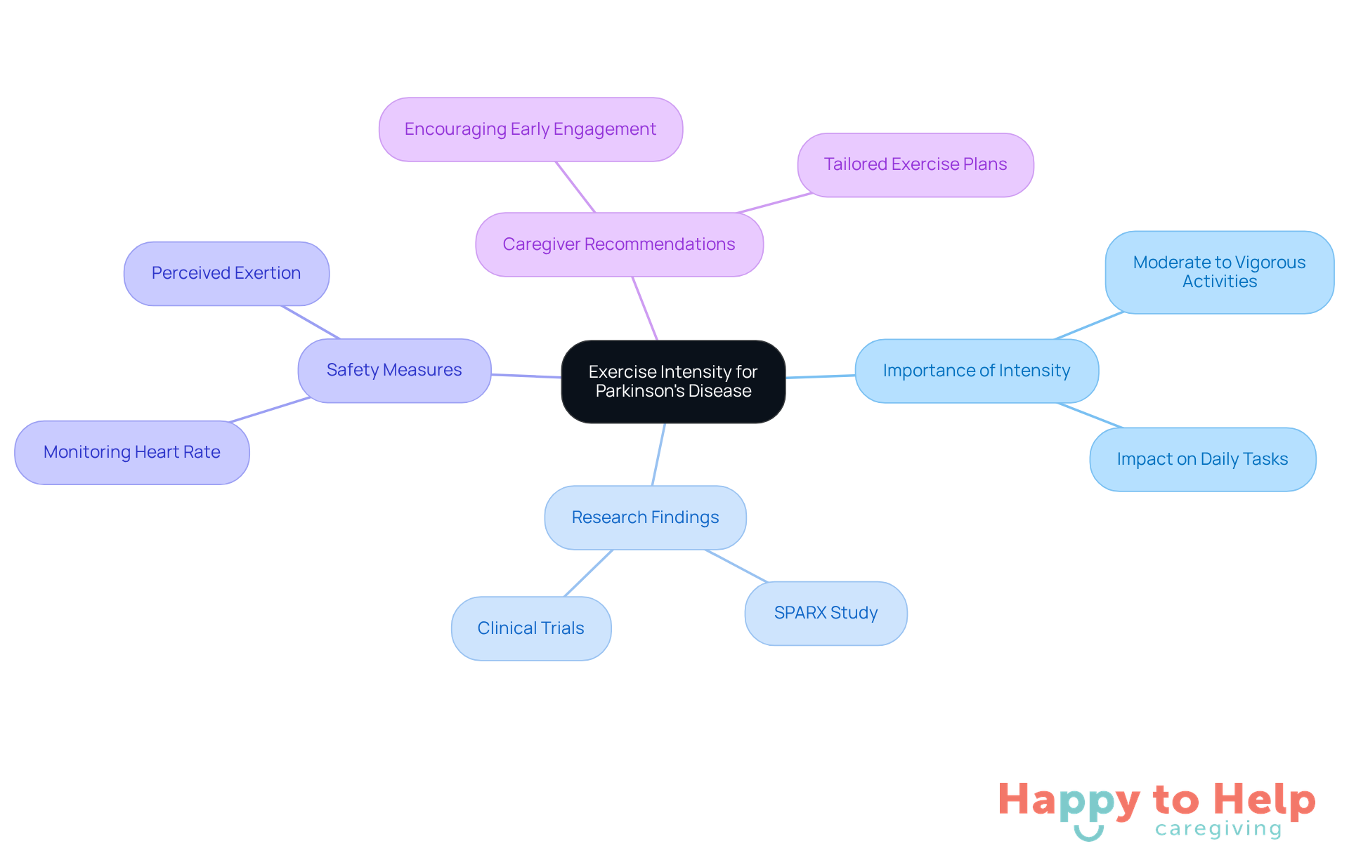 The central node represents the main topic, while branches show related concepts and findings. Each color-coded branch helps you see how different aspects of exercise intensity connect to the health and well-being of individuals with Parkinson's disease.