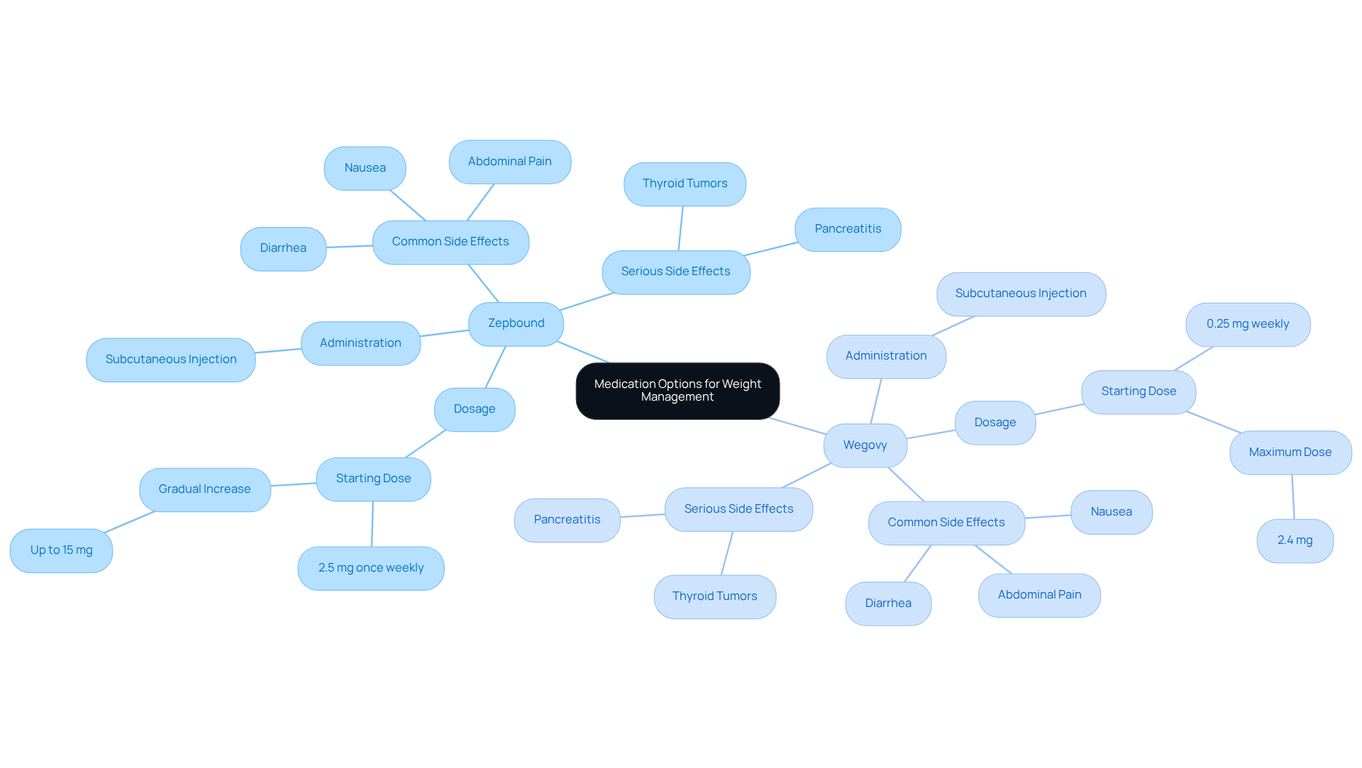 The central node represents the main topic of medication options. Each branch shows a specific medication, with further branches detailing dosage, administration methods, and side effects. This layout helps you see how the two medications compare and what to consider when choosing a treatment.
