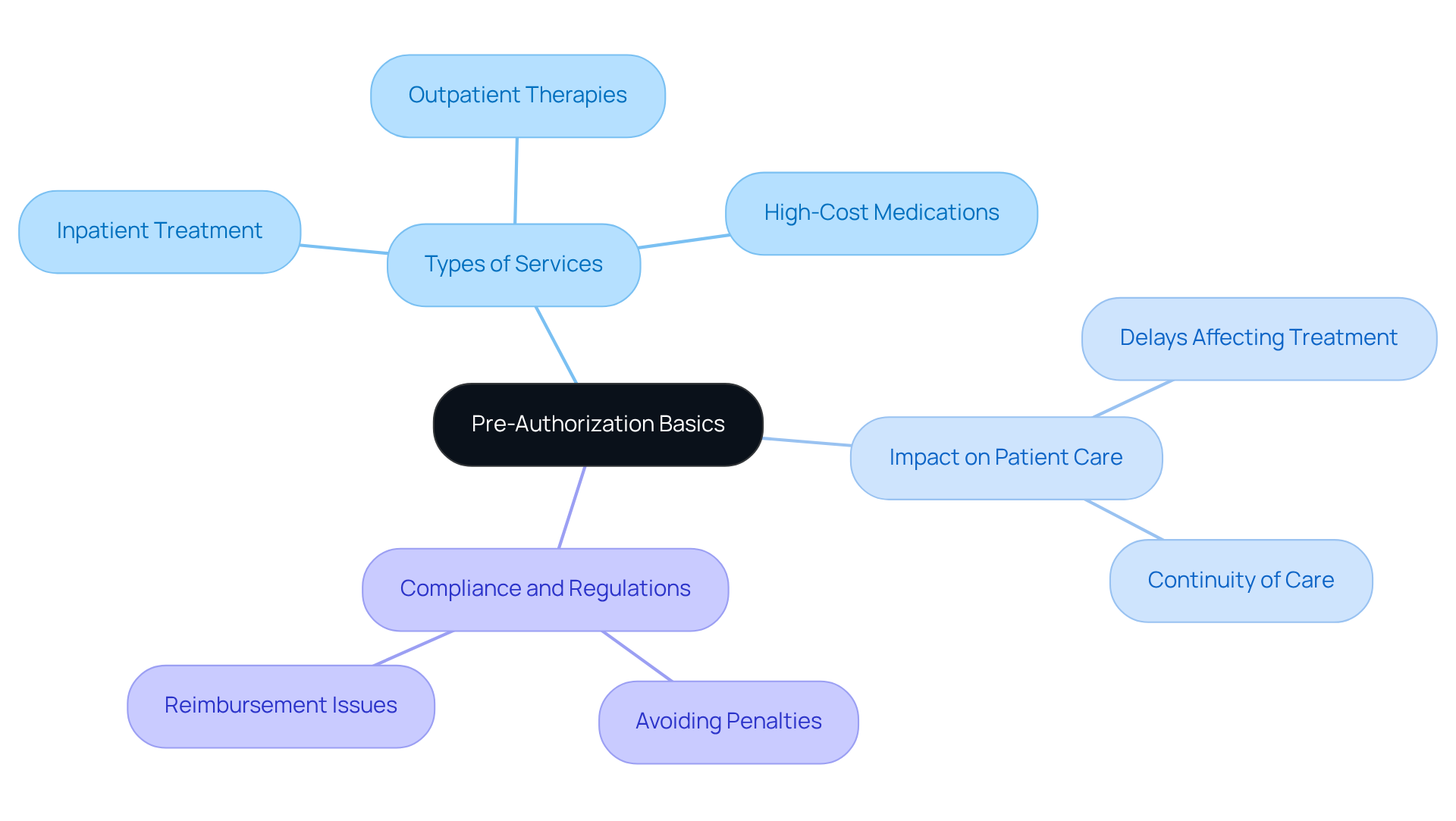This mindmap starts with the main idea of pre-authorization at the center. Each branch represents a key aspect of pre-authorization, helping you see how they connect and why they matter for mental health clinics. Follow the branches to explore the different types of services, their impact on patient care, and the importance of compliance.