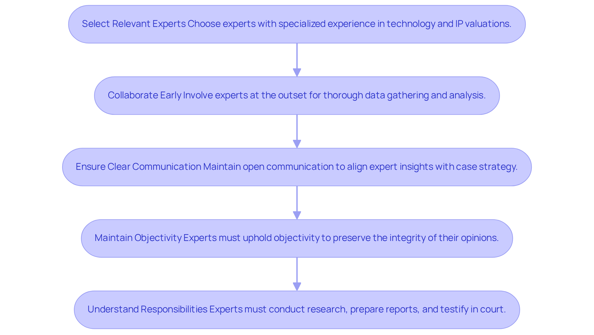 This flowchart outlines the essential steps for successfully engaging assessment experts. Each box represents a key practice to follow, and the arrows show the order in which to implement them. Following these steps can help ensure that your valuation support is effective and credible. This flowchart outlines the essential steps for successfully engaging assessment experts. Each box represents a key practice to follow, and the arrows show the order in which to implement them. Following these steps can help ensure that your valuation support is effective and credible.