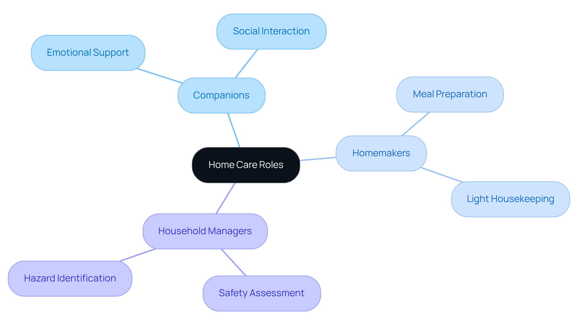 This mindmap shows the different roles in home care and how they contribute to the well-being of elderly individuals. Each branch represents a role and its specific functions, illustrating the importance of emotional and practical support.