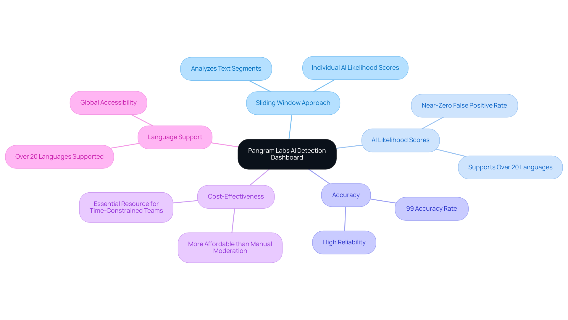 The central node represents the dashboard, and the branches show its key features and benefits. Each sub-branch provides more detail, helping you understand how this tool supports educators.