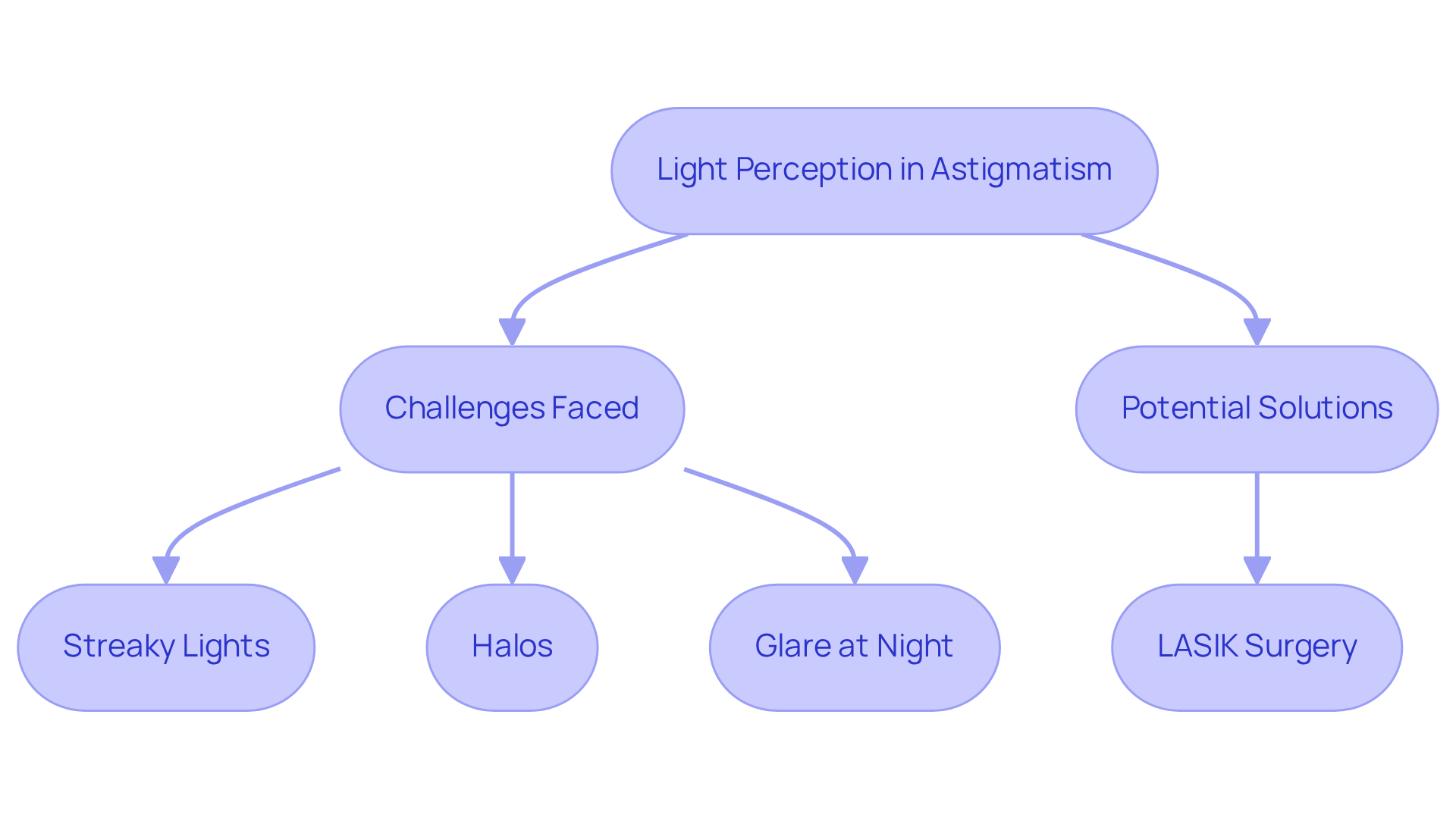 This flowchart illustrates how astigmatism affects light perception and the challenges faced by individuals. Follow the arrows to see the progression from experiencing issues with light to potential solutions like LASIK surgery. This flowchart illustrates how astigmatism affects light perception and the challenges faced by individuals. Follow the arrows to see the progression from experiencing issues with light to potential solutions like LASIK surgery.