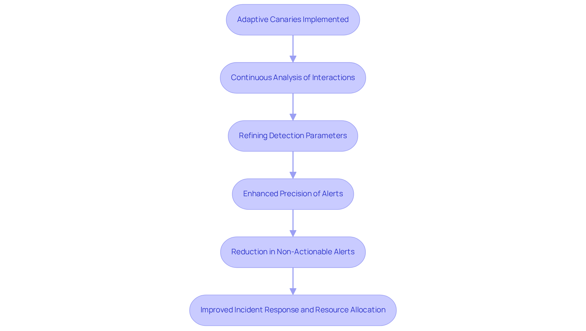 Each box represents a step in the process of using adaptive canaries to improve security operations. Follow the arrows to see how each step leads to the next, ultimately enhancing the effectiveness of incident response. Each box represents a step in the process of using adaptive canaries to improve security operations. Follow the arrows to see how each step leads to the next, ultimately enhancing the effectiveness of incident response.