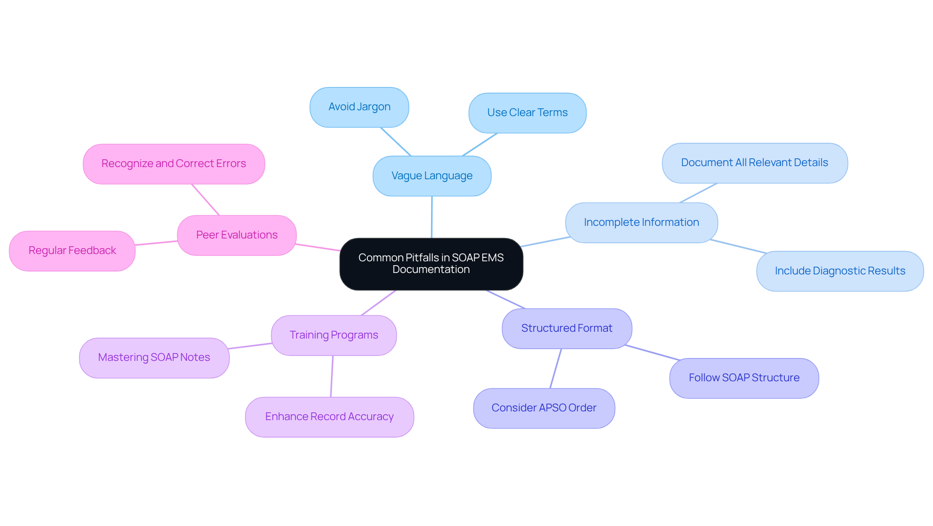 The central node represents the main issue of documentation pitfalls. Follow the branches to explore specific problems and their solutions — each color-coded section helps you see how everything connects.