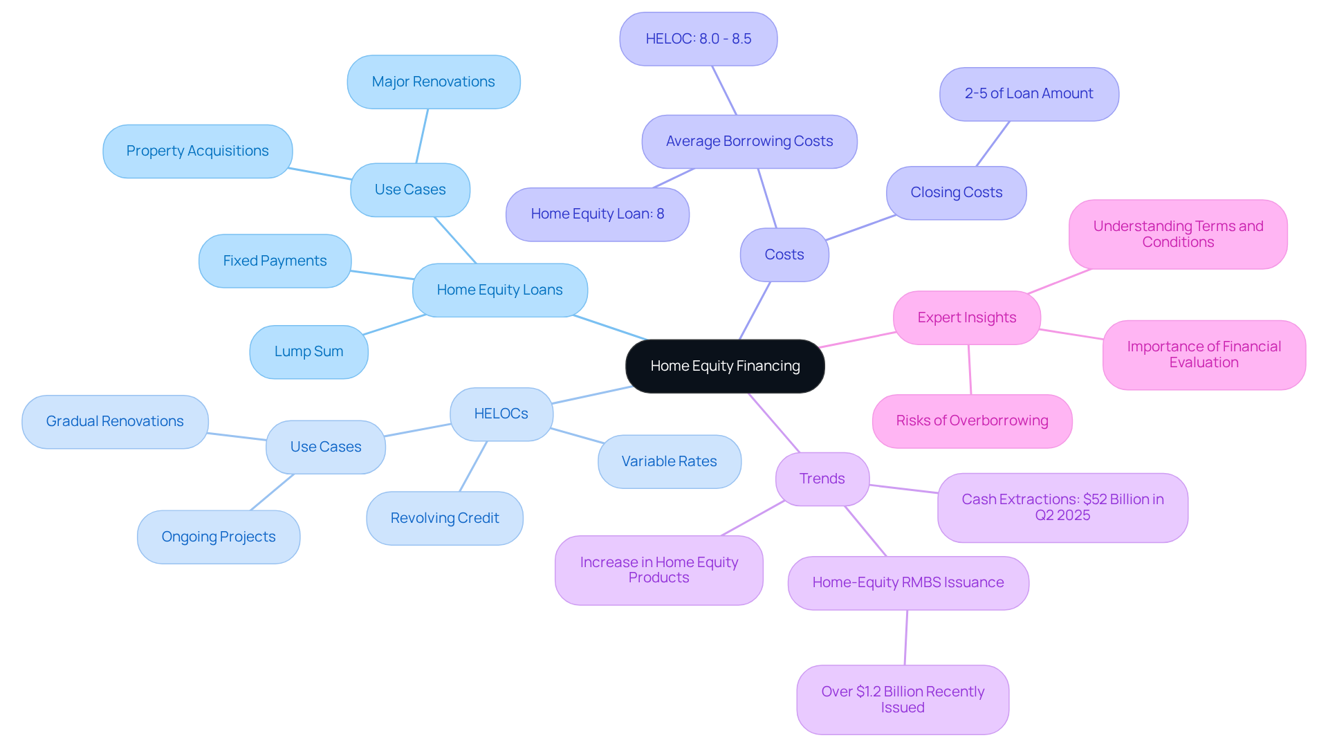 This mindmap helps you explore the world of home equity financing. Start at the center with the main topic, then follow the branches to learn about home equity loans and HELOCs, their costs, trends, and expert insights. Each branch represents a key aspect of the topic, making it easier to understand how these financial tools work together.