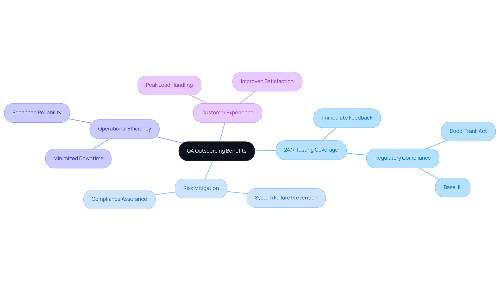 This mindmap illustrates how QA outsourcing can enhance various aspects of your business. Start at the center with the main idea, then explore the branches to see how each benefit connects to specific actions and outcomes.