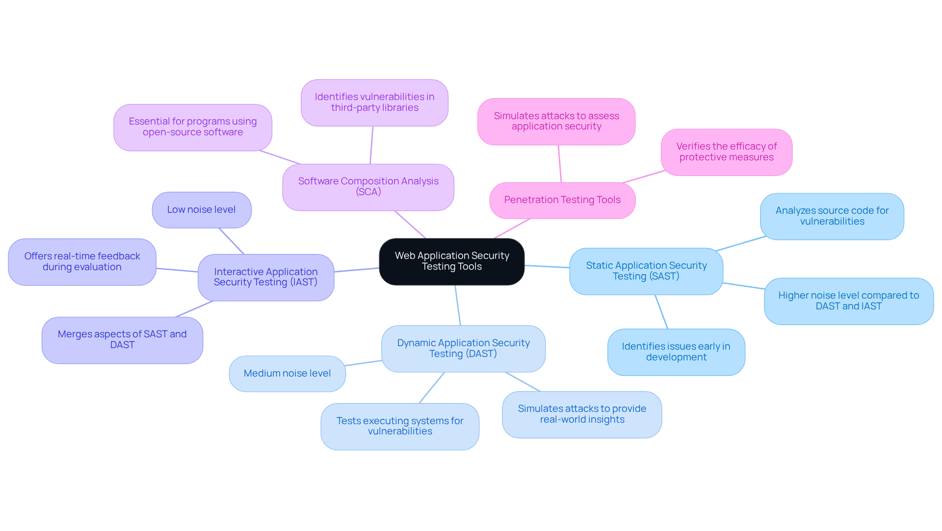 The central node represents the overall category of tools, while each branch shows a specific type of testing tool. Follow the branches to learn about each tool's unique function and importance in web application security.