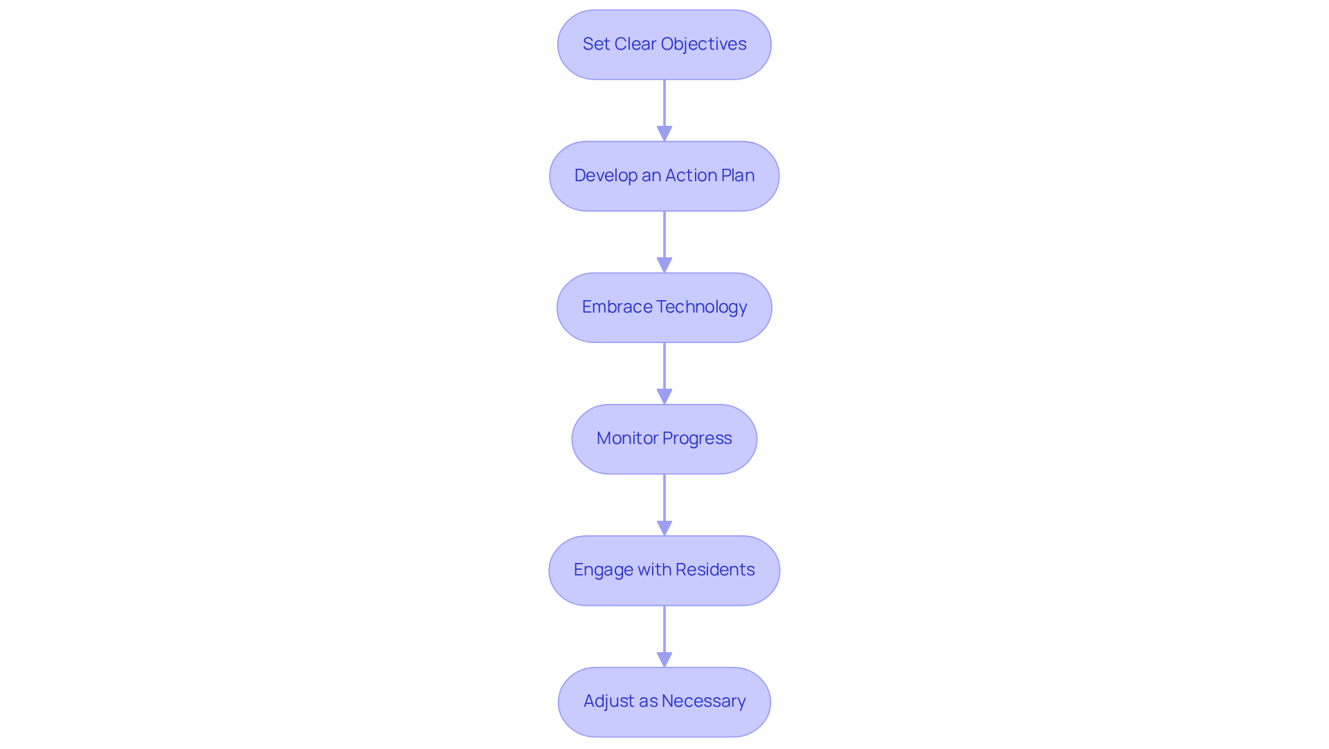 Each box represents a crucial step in implementing your cost analysis strategy. Follow the arrows to see how each step leads to the next, ensuring a smooth and effective process.