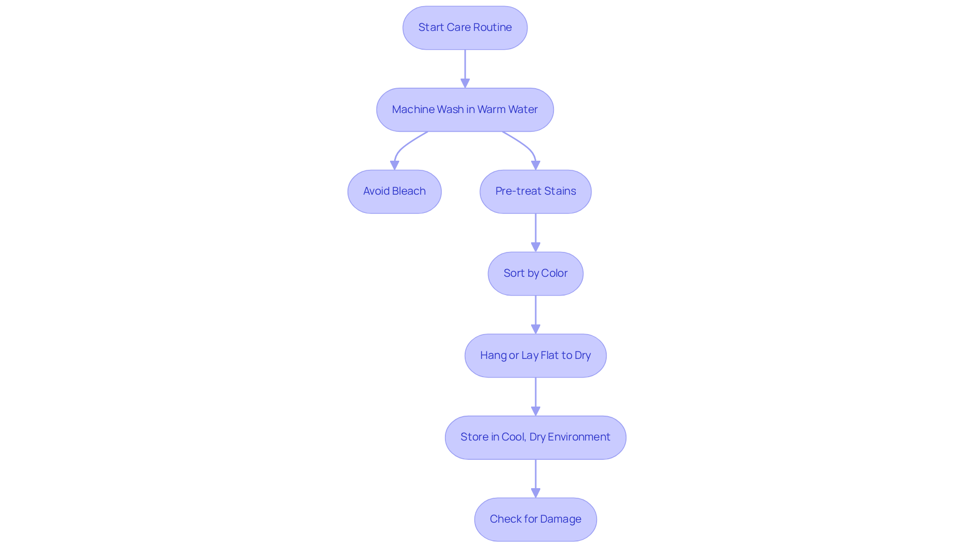 Follow the arrows to see each step in maintaining your tablecloth. Each box represents an action you should take to keep your tablecloth in great condition.