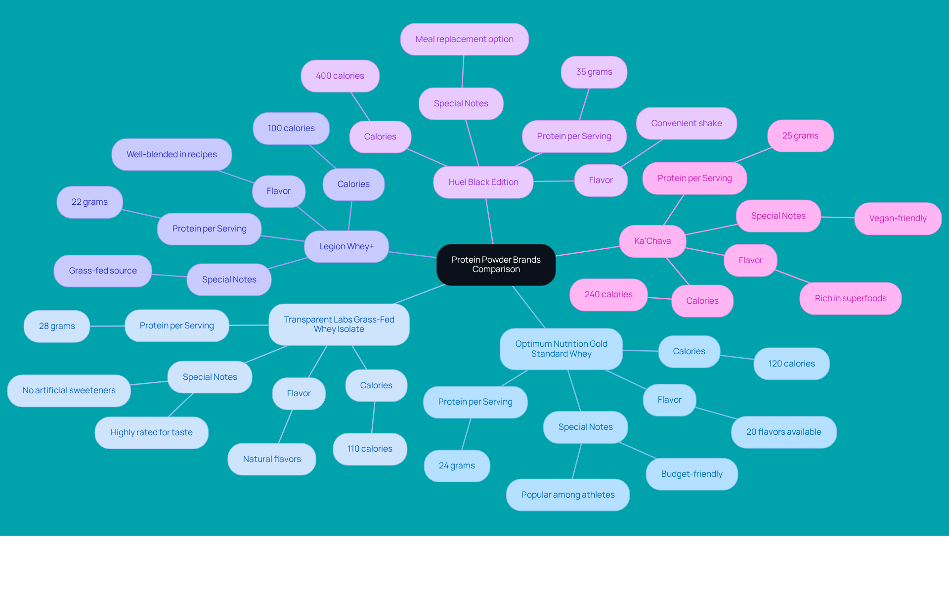 The central node represents the overall comparison, while each branch shows a different protein powder brand. The sub-branches highlight important details like protein content and calories, making it easy to see how they stack up against each other.