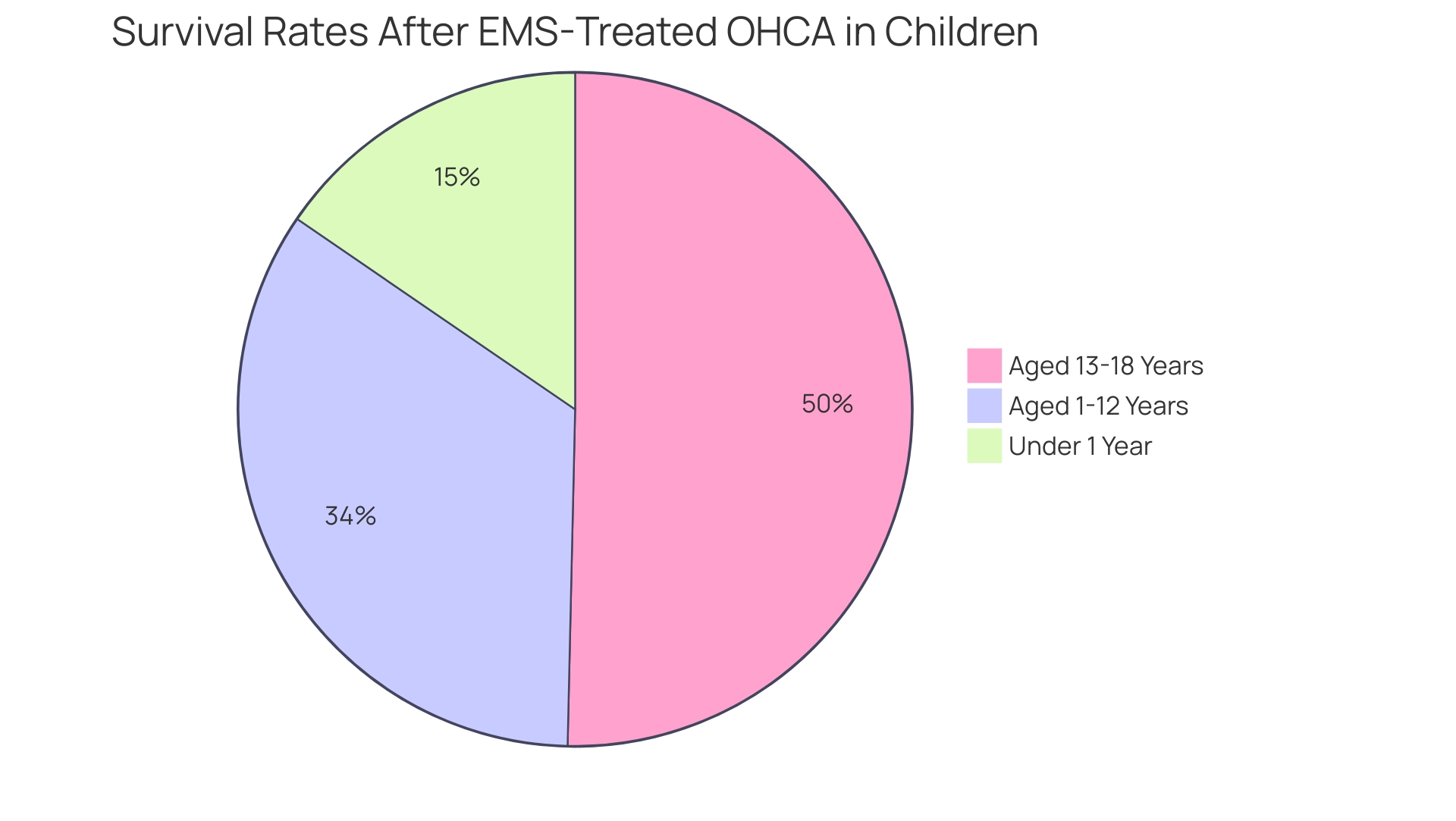 Each slice represents the survival percentage of children in different age groups following out-of-hospital cardiac arrest.