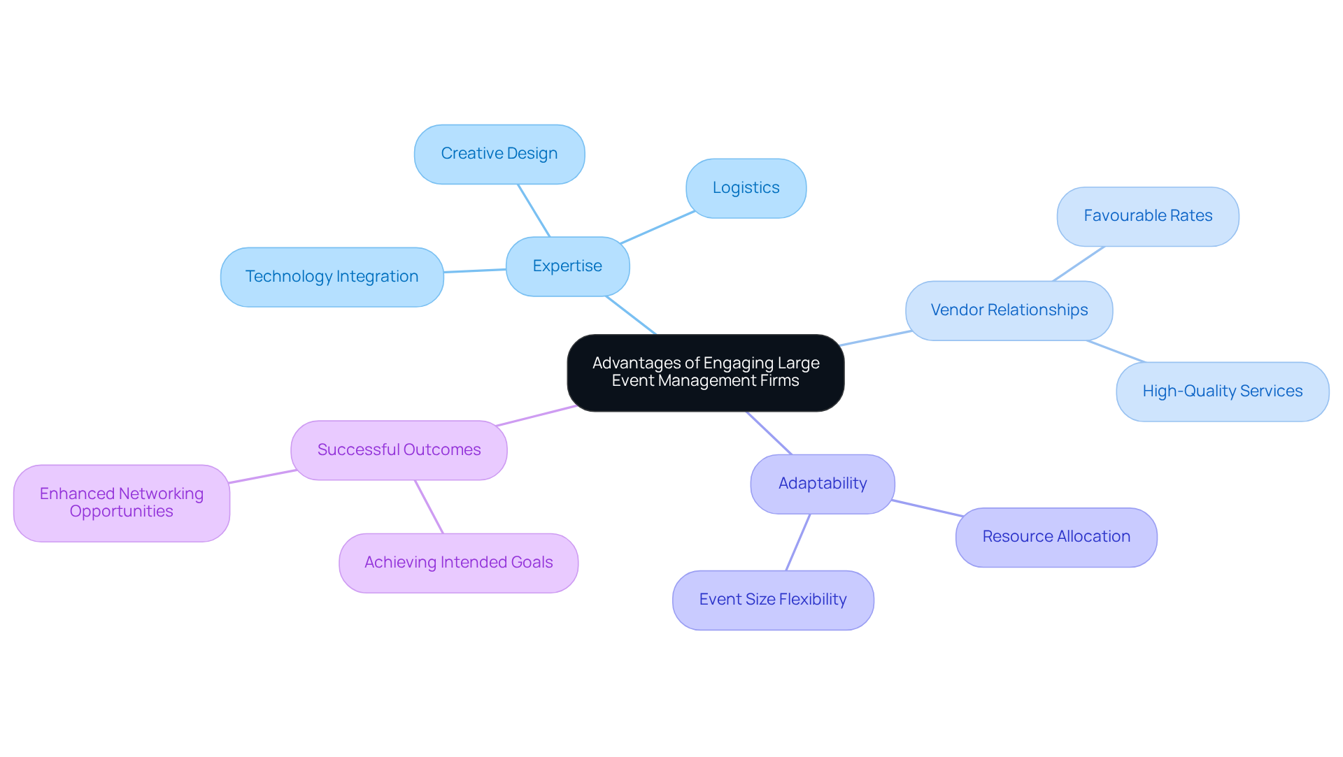 The central node represents the main topic, while the branches show the key advantages. Each sub-branch provides more detail about how these advantages contribute to successful event management.