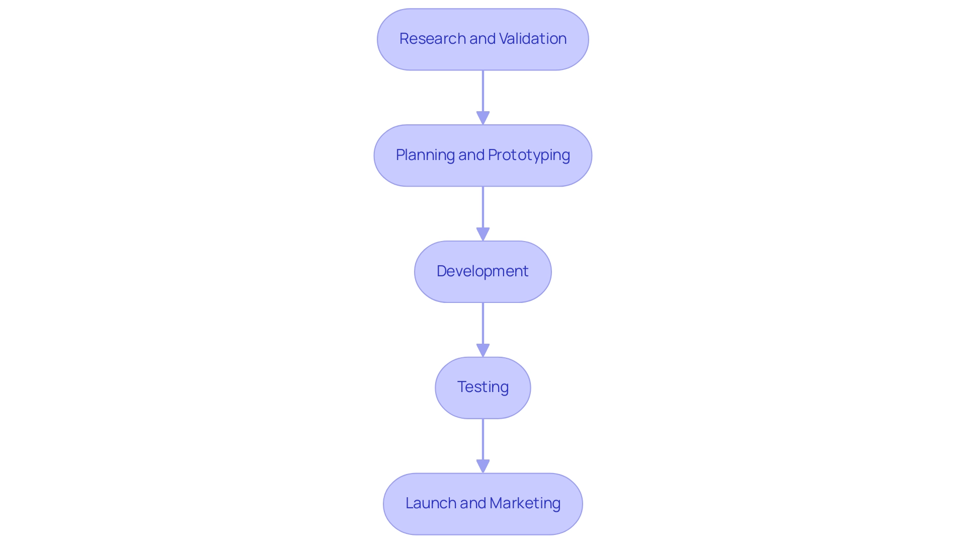 Each box represents a stage in the app development process, and the arrows indicate the sequential flow between stages.