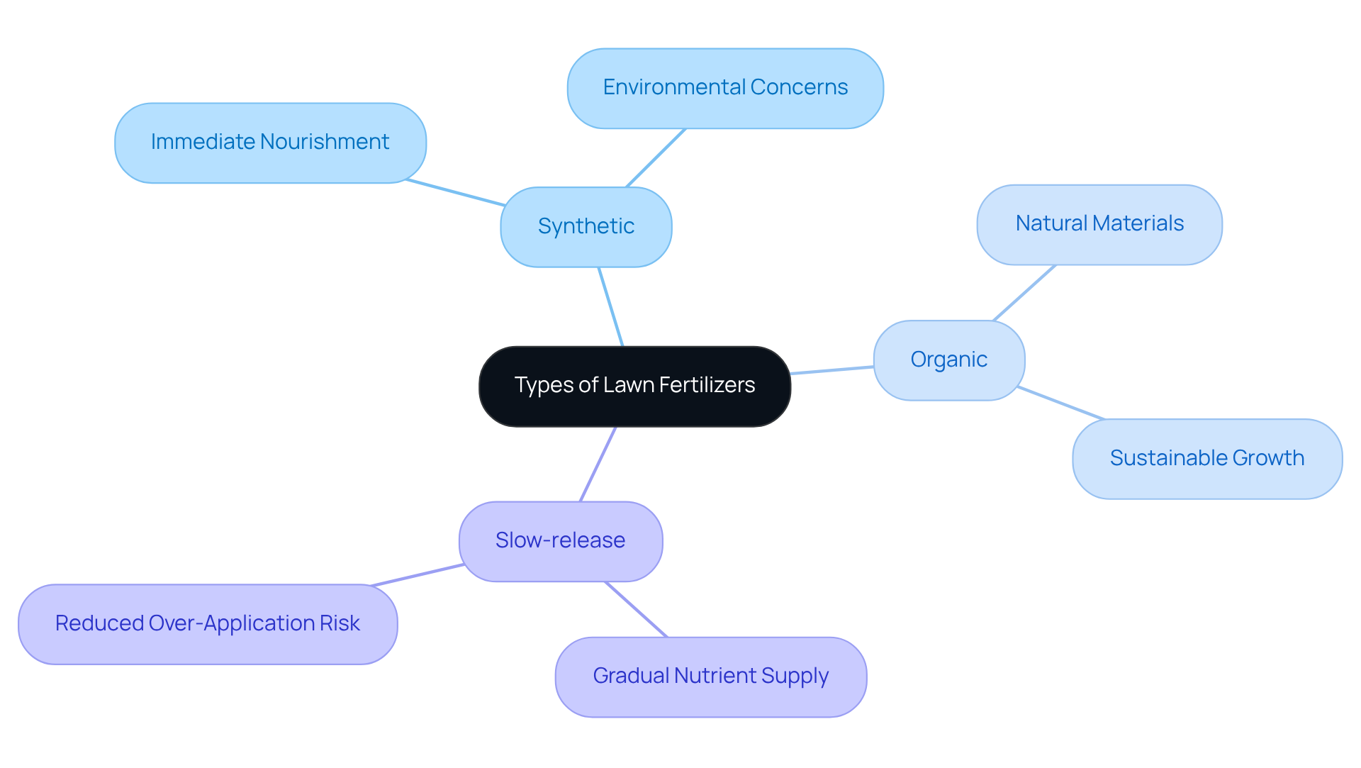 Start at the center with the main topic of lawn fertilizers, then follow the branches to explore each type and its unique features. Each color represents a different category, helping you see how they relate to one another. Start at the center with the main topic of lawn fertilizers, then follow the branches to explore each type and its unique features. Each color represents a different category, helping you see how they relate to one another.