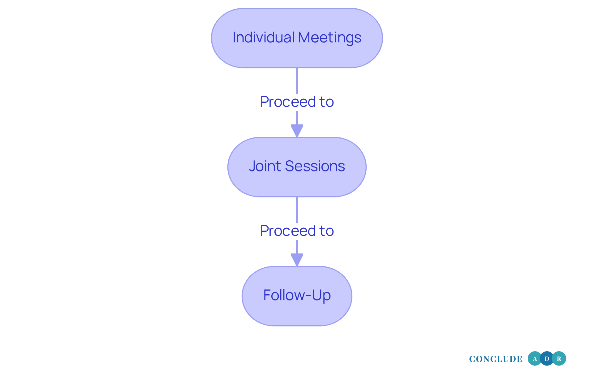 This flowchart outlines the steps in workplace mediation. Start with individual meetings to discuss issues, move to joint sessions for open discussion, and conclude with follow-ups to ensure agreements are upheld. Each step builds on the previous one to foster effective conflict resolution. This flowchart outlines the steps in workplace mediation. Start with individual meetings to discuss issues, move to joint sessions for open discussion, and conclude with follow-ups to ensure agreements are upheld. Each step builds on the previous one to foster effective conflict resolution.