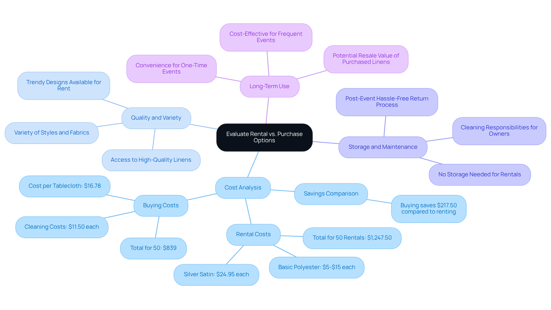 The central node represents the main decision to evaluate. Each branch shows a key factor to consider, with sub-points providing more detail. This layout helps you see all the important aspects at a glance.