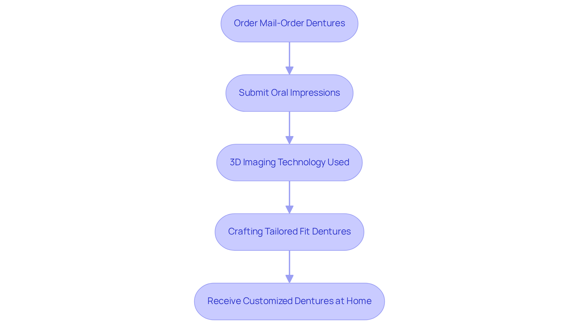 Follow the arrows to see how you can easily order your custom dentures from home, starting from placing your order to receiving your tailored product.