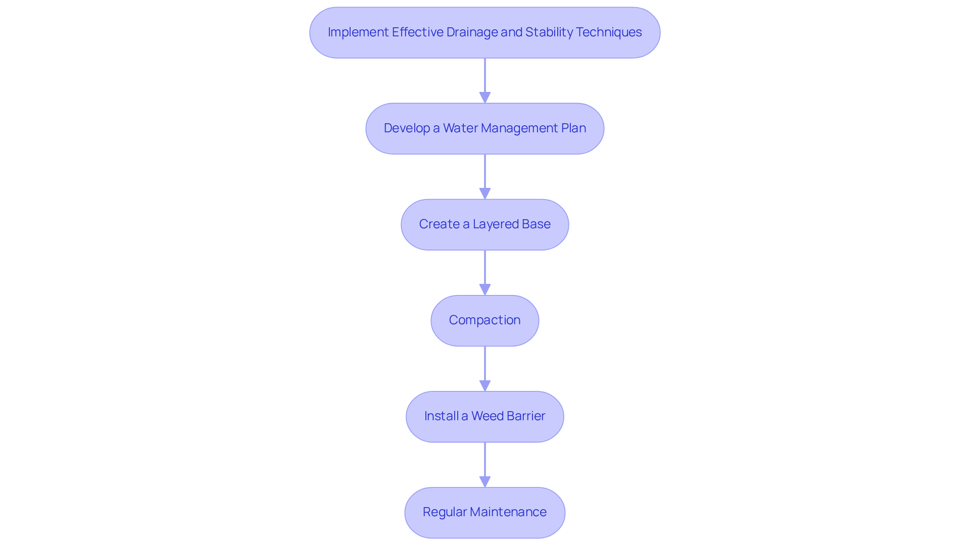 Each box represents a crucial step in ensuring the durability of synthetic grass. Follow the arrows to see how each step builds on the previous one, leading to a successful installation.
