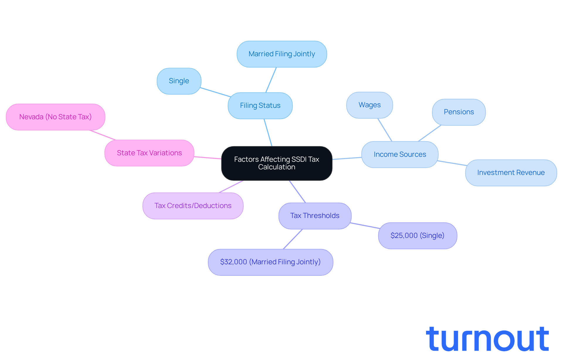 Start at the center with the main topic, then explore each branch to understand how different factors like your filing status and other income sources can influence your SSDI tax situation.