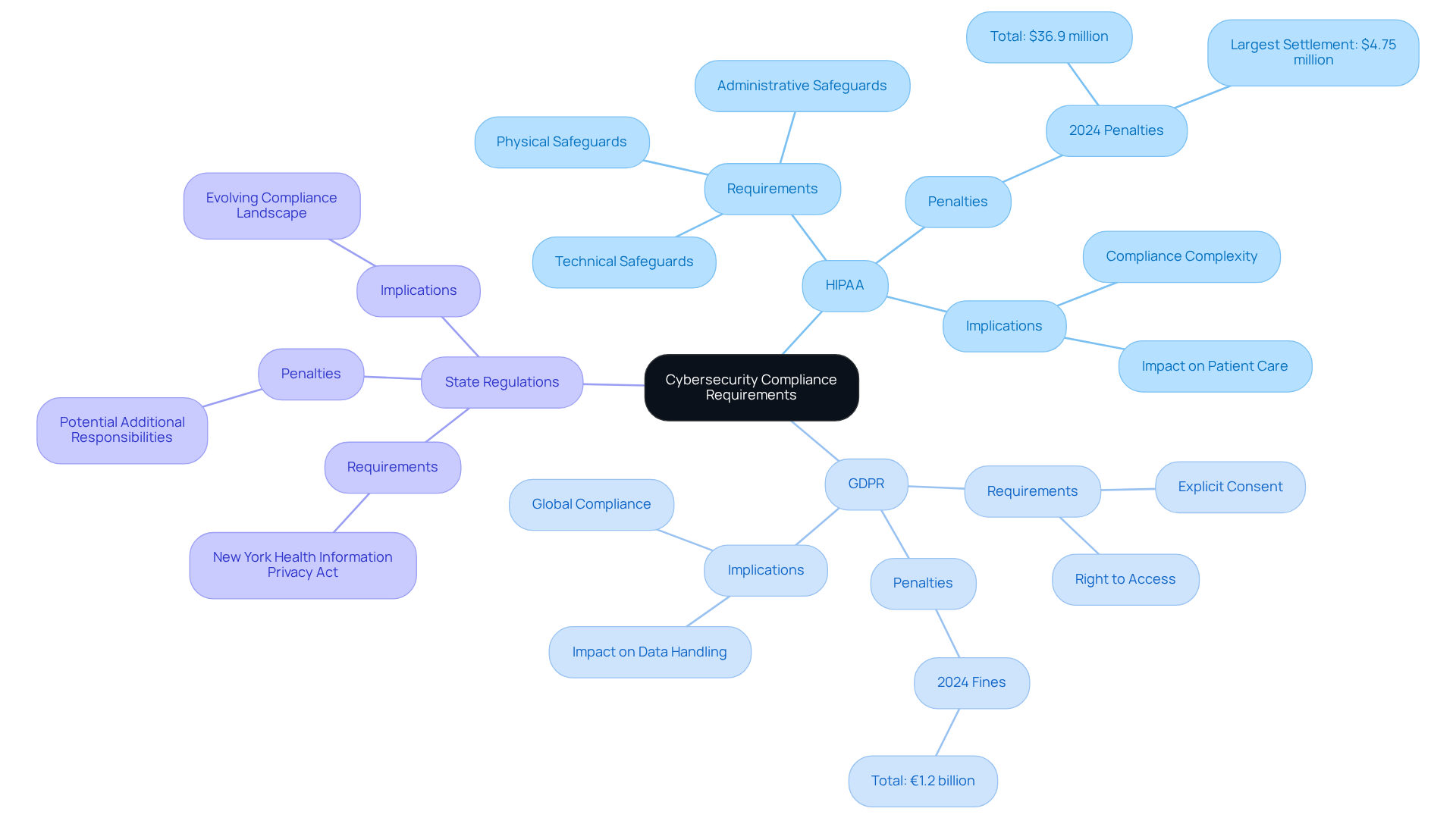 The central node represents the overall theme of compliance. Each branch represents a specific regulation, and the sub-branches provide details about requirements and consequences. This layout helps you understand how each regulation relates to the overarching topic.