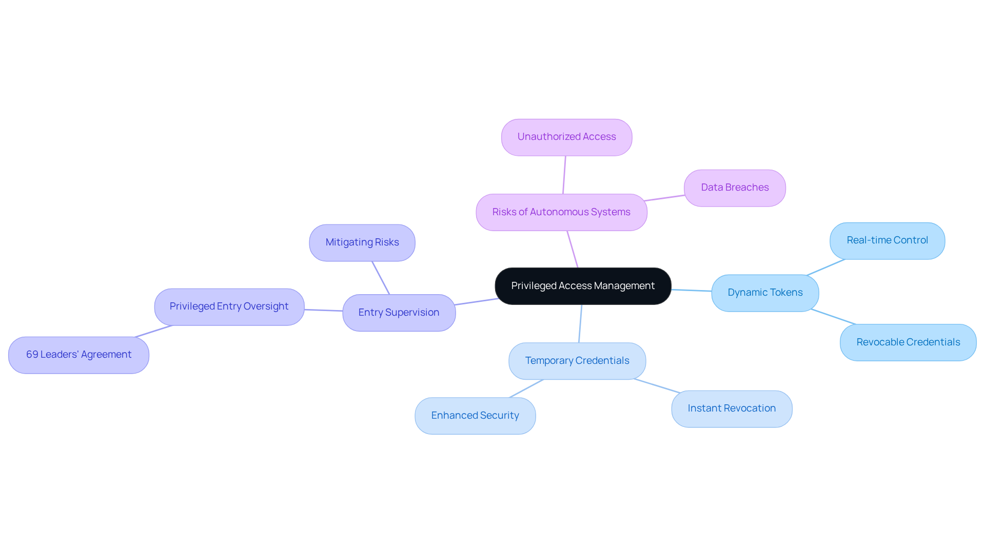 The central node represents the main topic, while the branches show key components and their relationships. Each color-coded branch helps you navigate through the different aspects of access management and its importance in security.