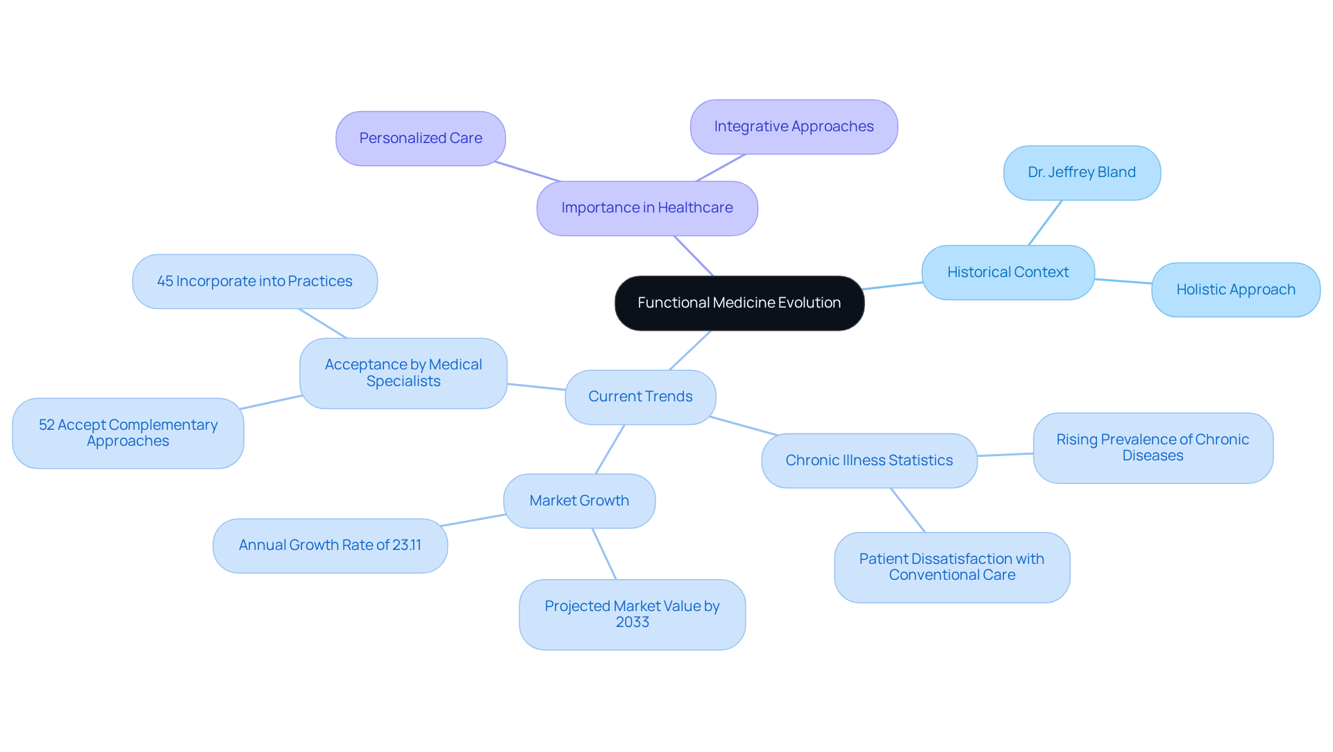 This mindmap illustrates the journey of functional medicine, starting from its historical roots to its current significance in healthcare. Each branch represents a different aspect of functional medicine, helping you see how they connect and contribute to a holistic understanding of health.