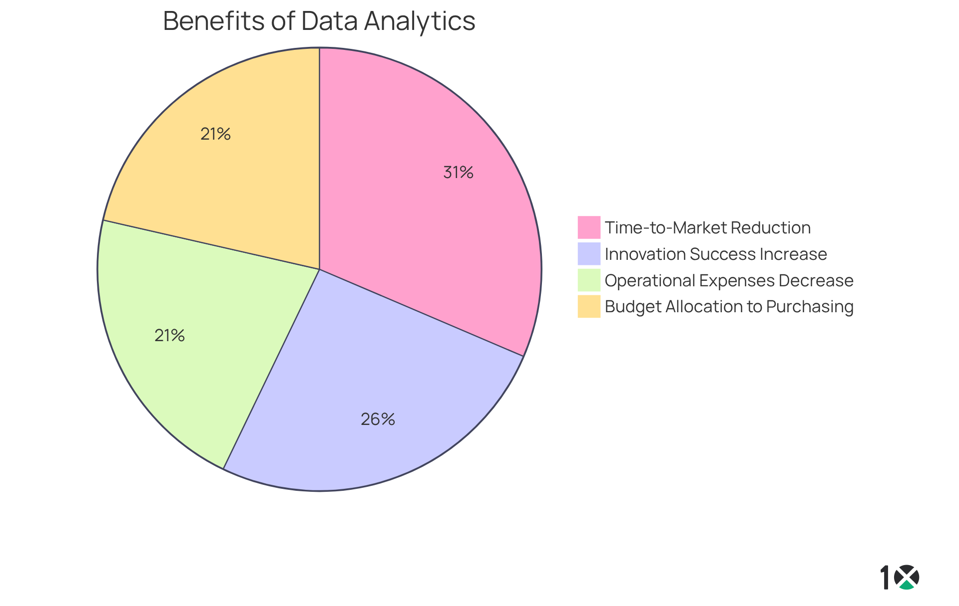Each slice of the pie represents a key benefit of using data analytics in procurement. The larger the slice, the more significant the impact on efficiency and cost savings. Each slice of the pie represents a key benefit of using data analytics in procurement. The larger the slice, the more significant the impact on efficiency and cost savings.