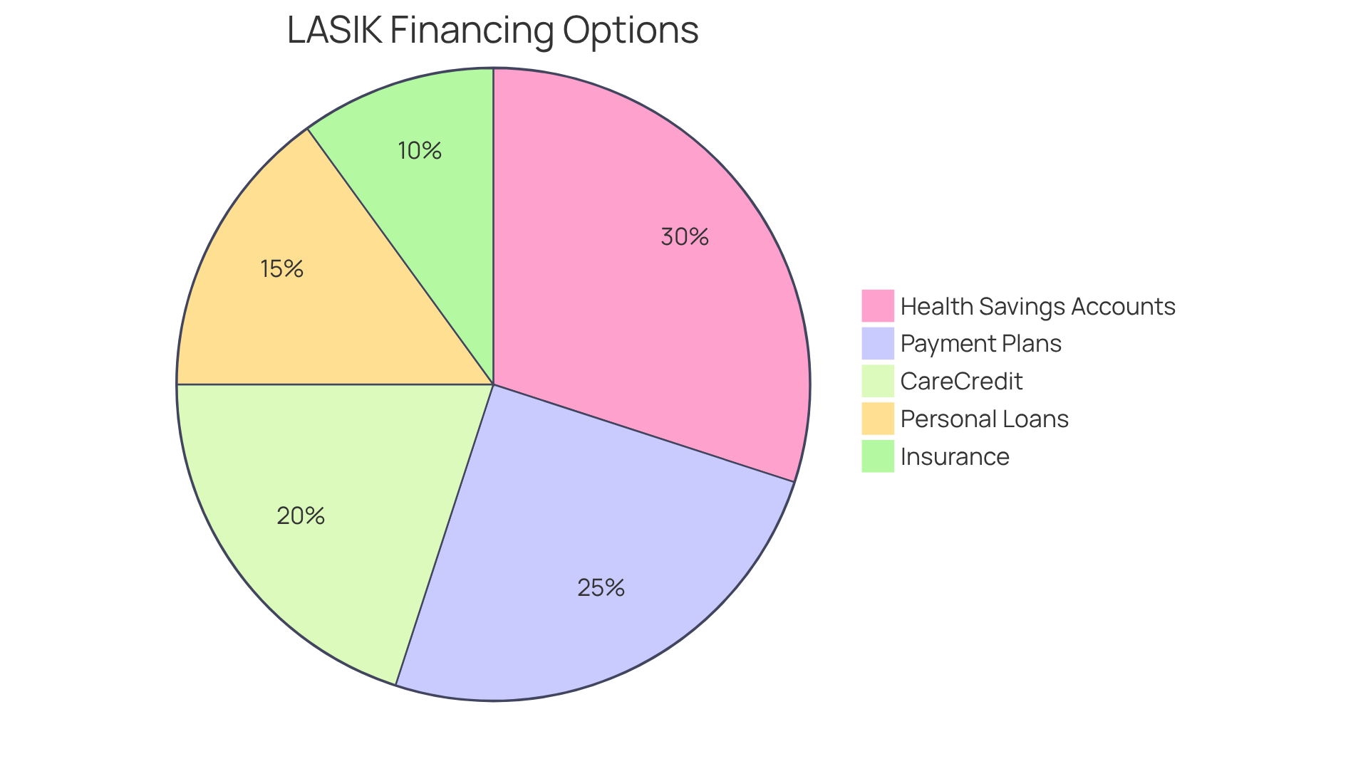 Each segment of the pie chart represents a different way to finance LASIK surgery. The larger the segment, the more common or significant that option is for patients. This helps you see at a glance how you can manage the costs of vision correction.