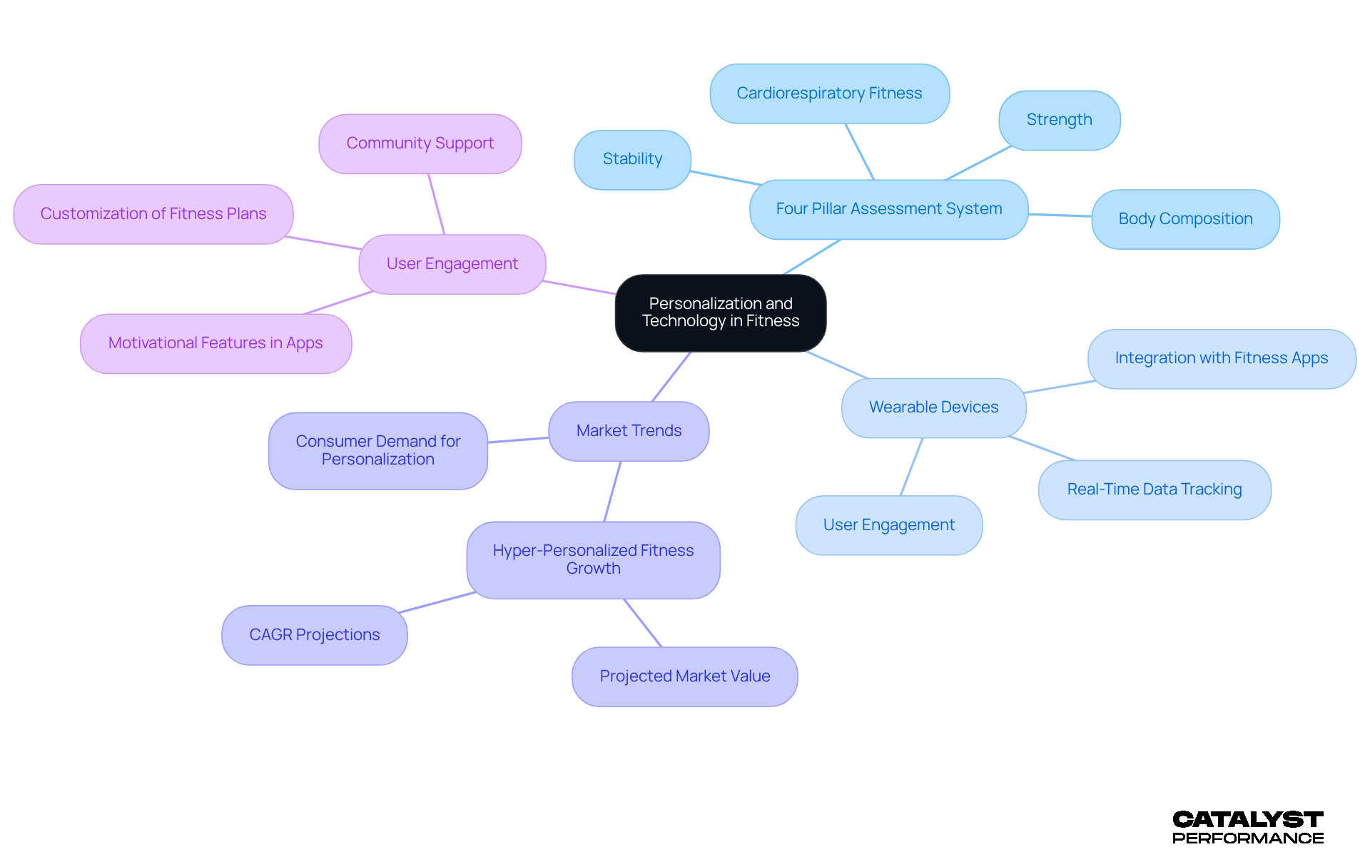 The central node represents the main theme, while the branches show key components and trends in the fitness industry. Each branch connects to specific aspects of how technology enhances personal health journeys.