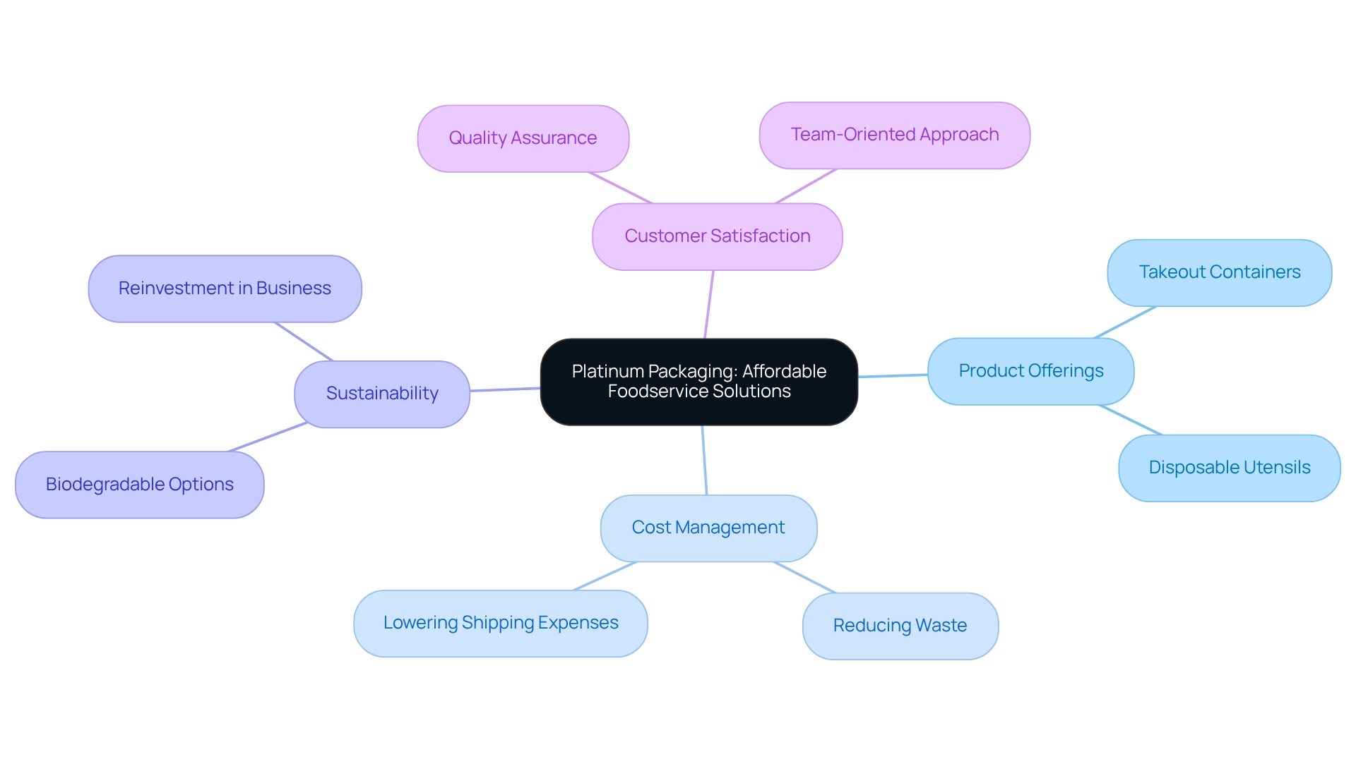 The central idea represents Platinum Packaging's focus on affordability in foodservice, while branches show how products, cost management, sustainability, and customer satisfaction are interconnected.