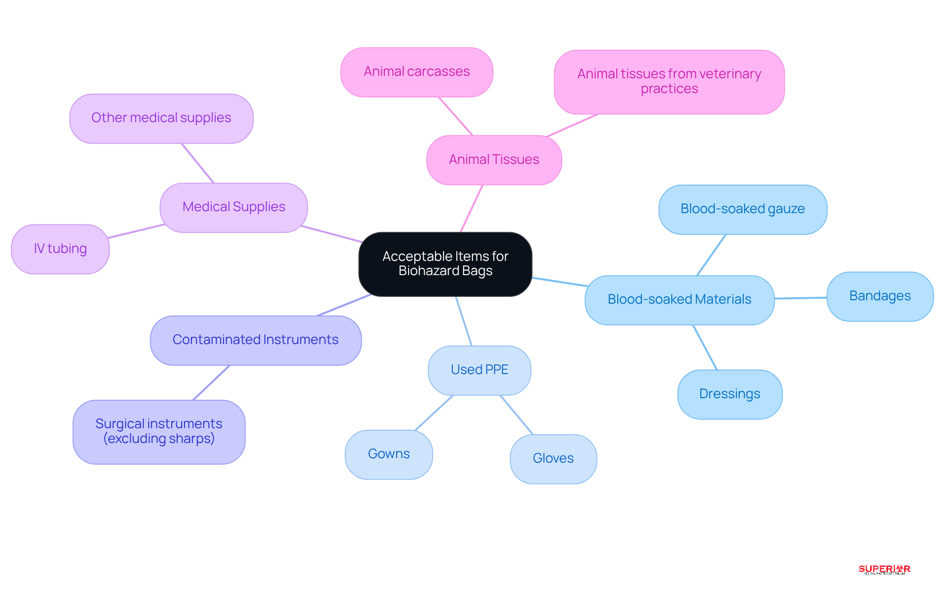 The central node represents the main topic, while the branches show different categories of items that should go into biohazard bags. Each sub-item under the branches provides specific examples, helping to clarify what is acceptable.