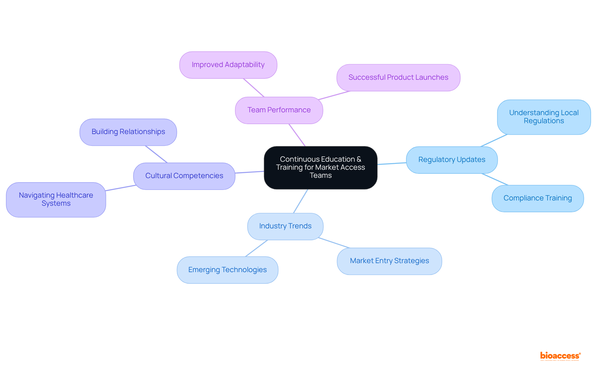 The central node represents the main focus of continuous education, with branches illustrating how various training aspects contribute to team success in navigating Mexico’s Medtech industry. Each color-coded branch highlights a different area of training and its benefits.