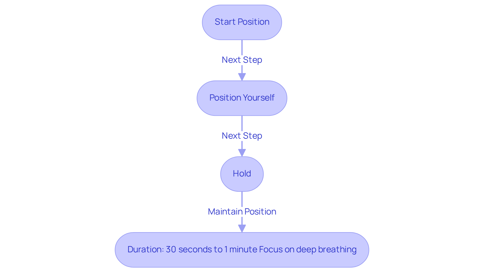 Follow the arrows to see how to perform Child's Pose step by step. Each box shows what to do next, helping you understand the flow of the exercise and its benefits. Follow the arrows to see how to perform Child's Pose step by step. Each box shows what to do next, helping you understand the flow of the exercise and its benefits.