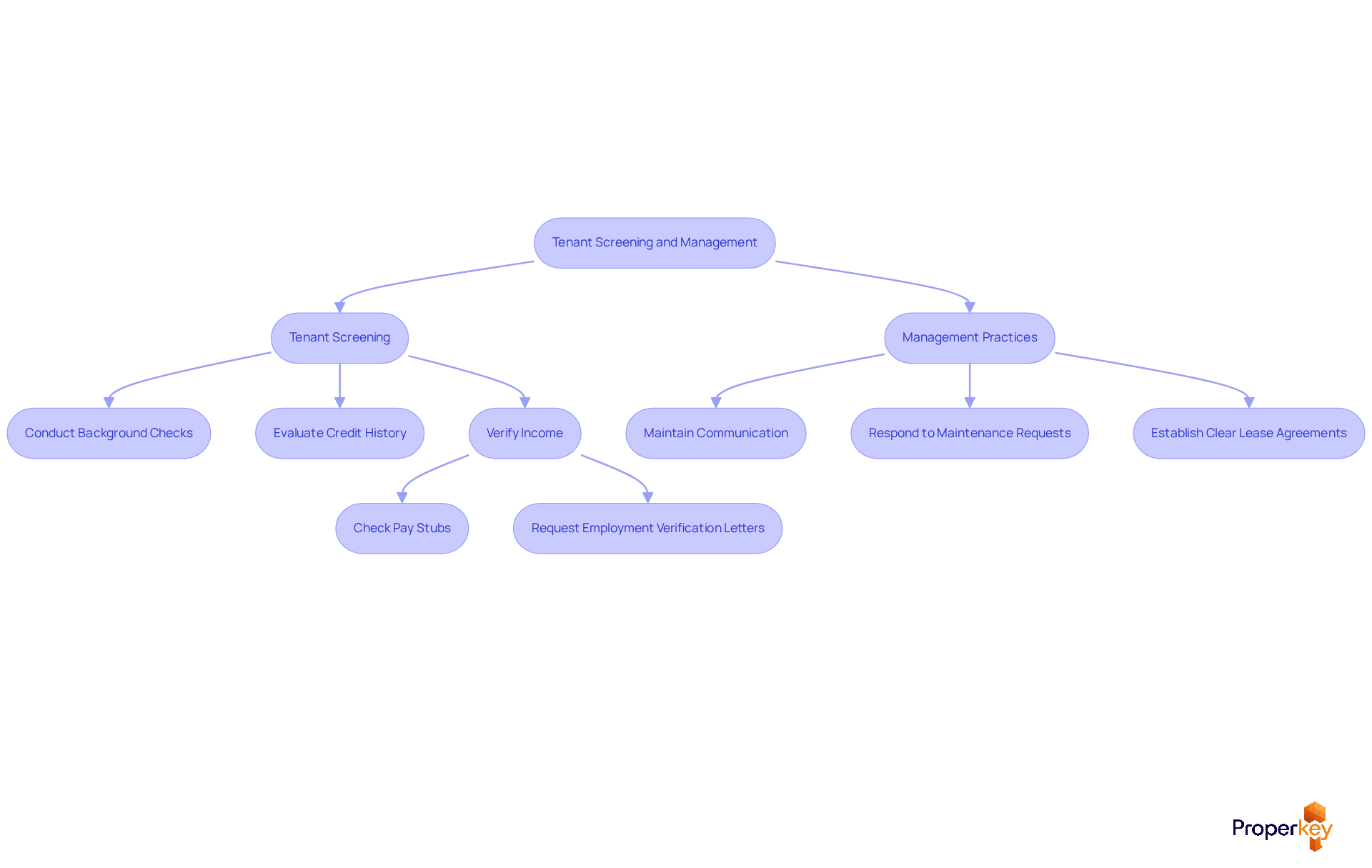 This flowchart outlines the steps landlords should take for effective tenant screening and management. Follow the arrows to see how each step connects, from screening potential tenants to managing them effectively once they are in place.