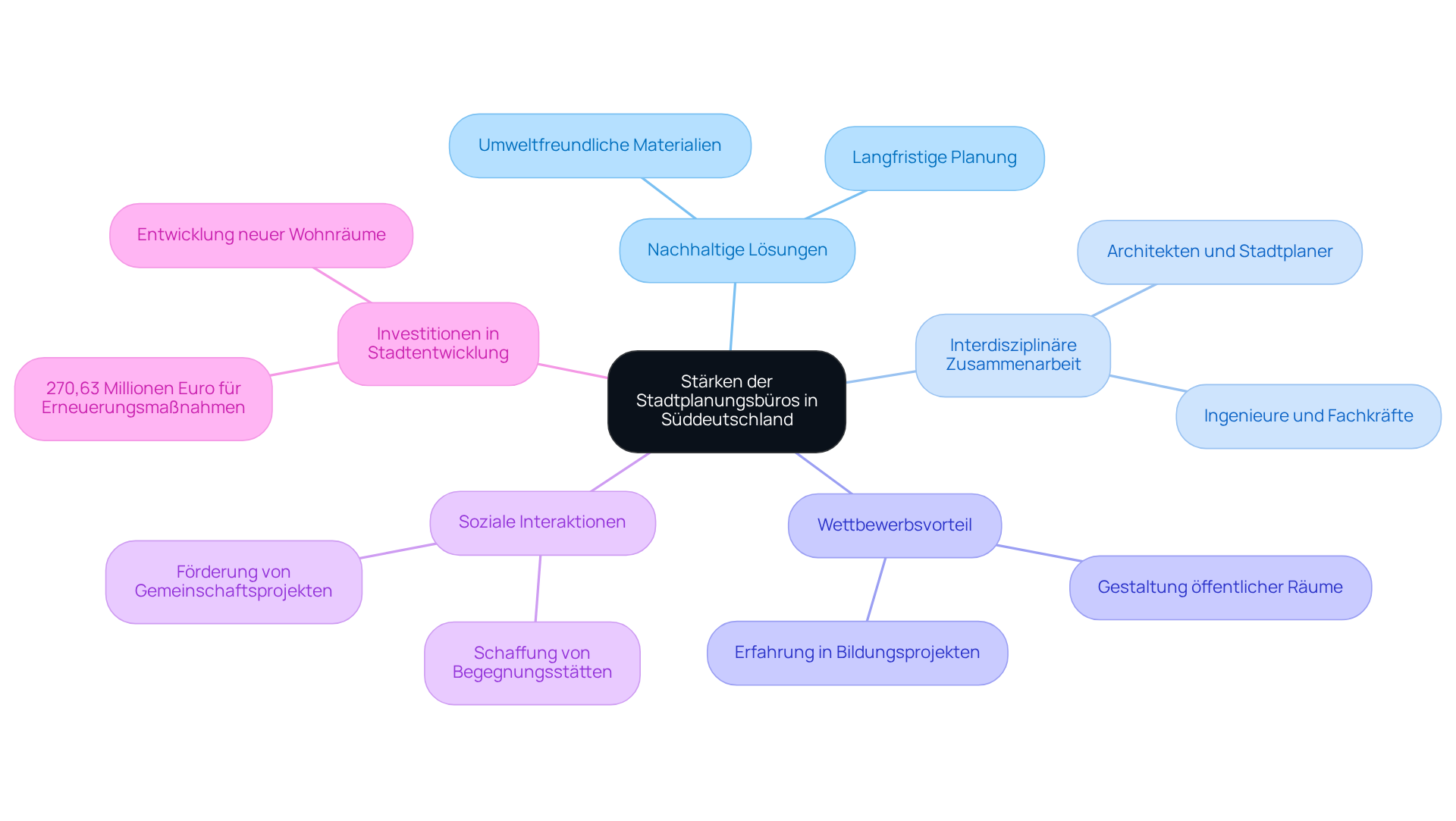 Im Zentrum steht das Thema Stadtplanung, von dem aus verschiedene Stärken und Merkmale abzweigen. Jede Farbe repräsentiert ein Hauptthema, und die Unterzweige geben spezifische Details oder Beispiele an.