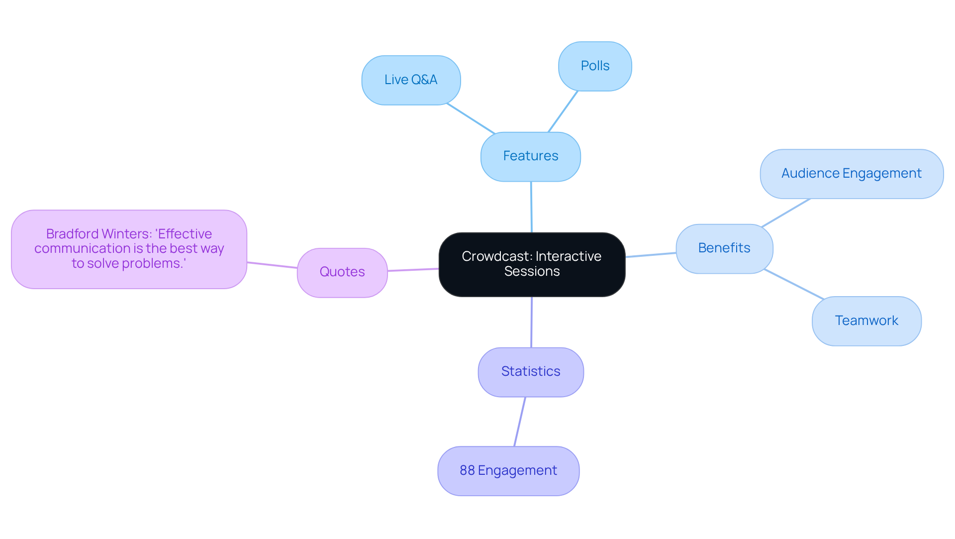 Start at the center with Crowdcast, then explore the branches to see its features, benefits, and supporting statistics. Each branch shows how these elements contribute to effective demand charge management.