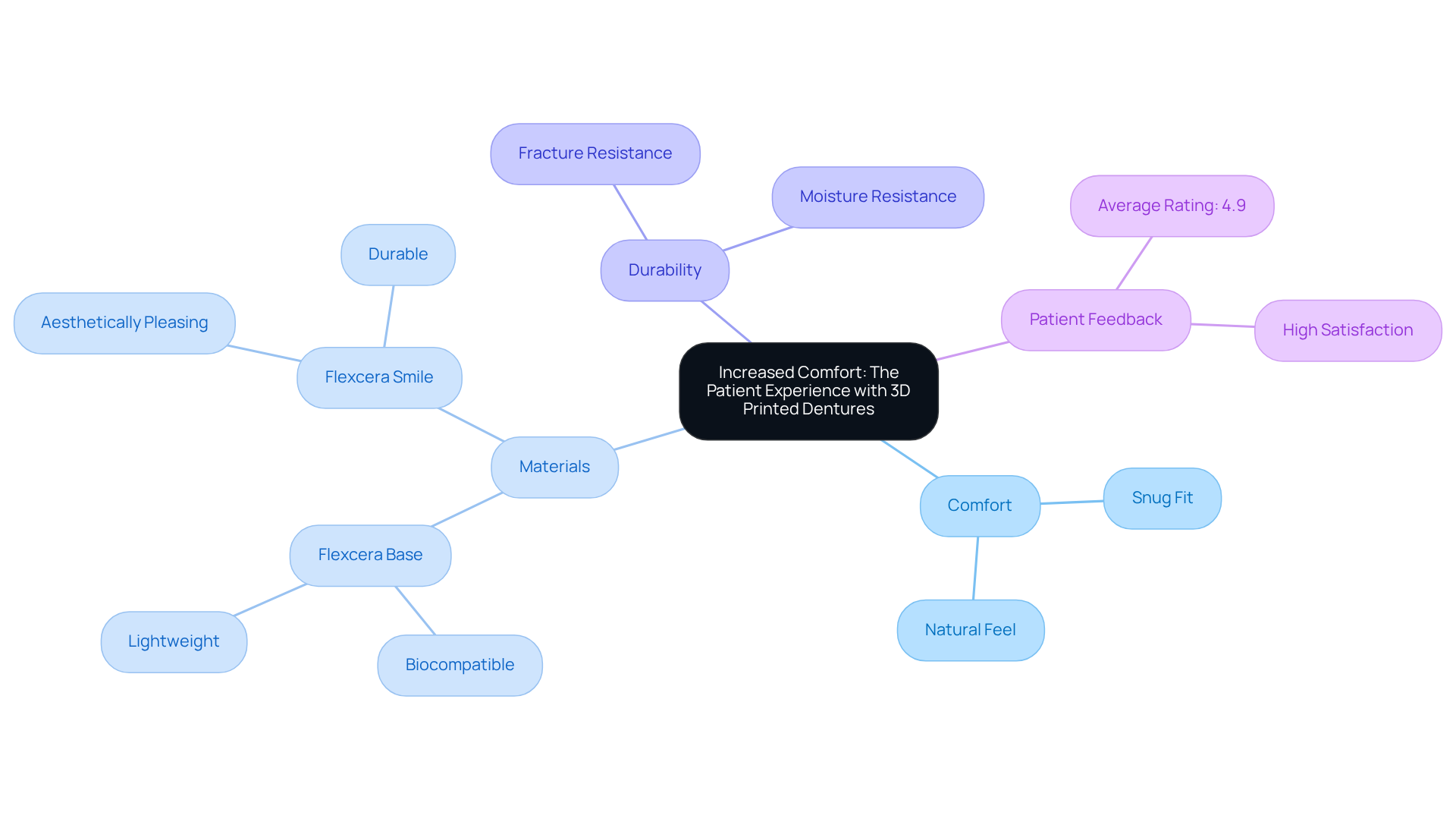 The central idea focuses on the comfort of 3D printed dentures, with branches showing important related topics. Each branch represents a key benefit or feature, helping you understand how these dentures improve patient experience.