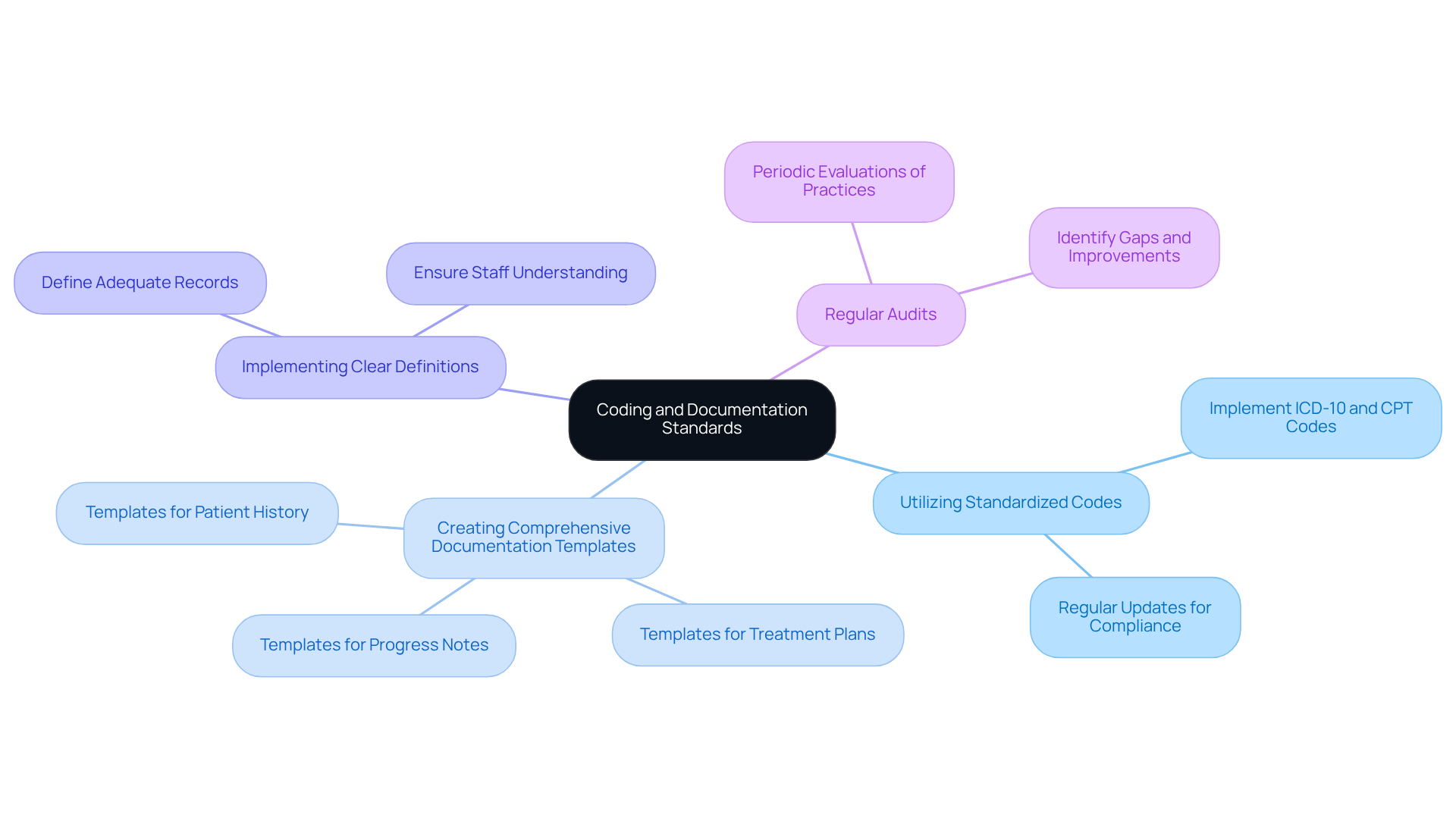 The center represents the main goal of establishing standards, while the branches show different strategies to achieve this. Each strategy can have its own details, helping you understand how they contribute to better documentation practices.