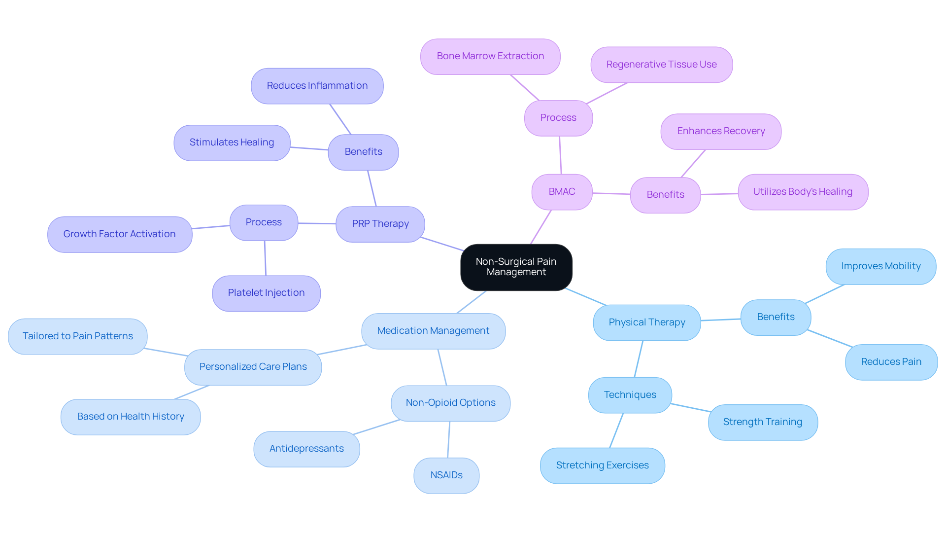 The center represents the main topic of non-surgical pain management. Each branch shows a different strategy, and the sub-branches provide details about how each method works and its benefits. This helps you see all your options at a glance.