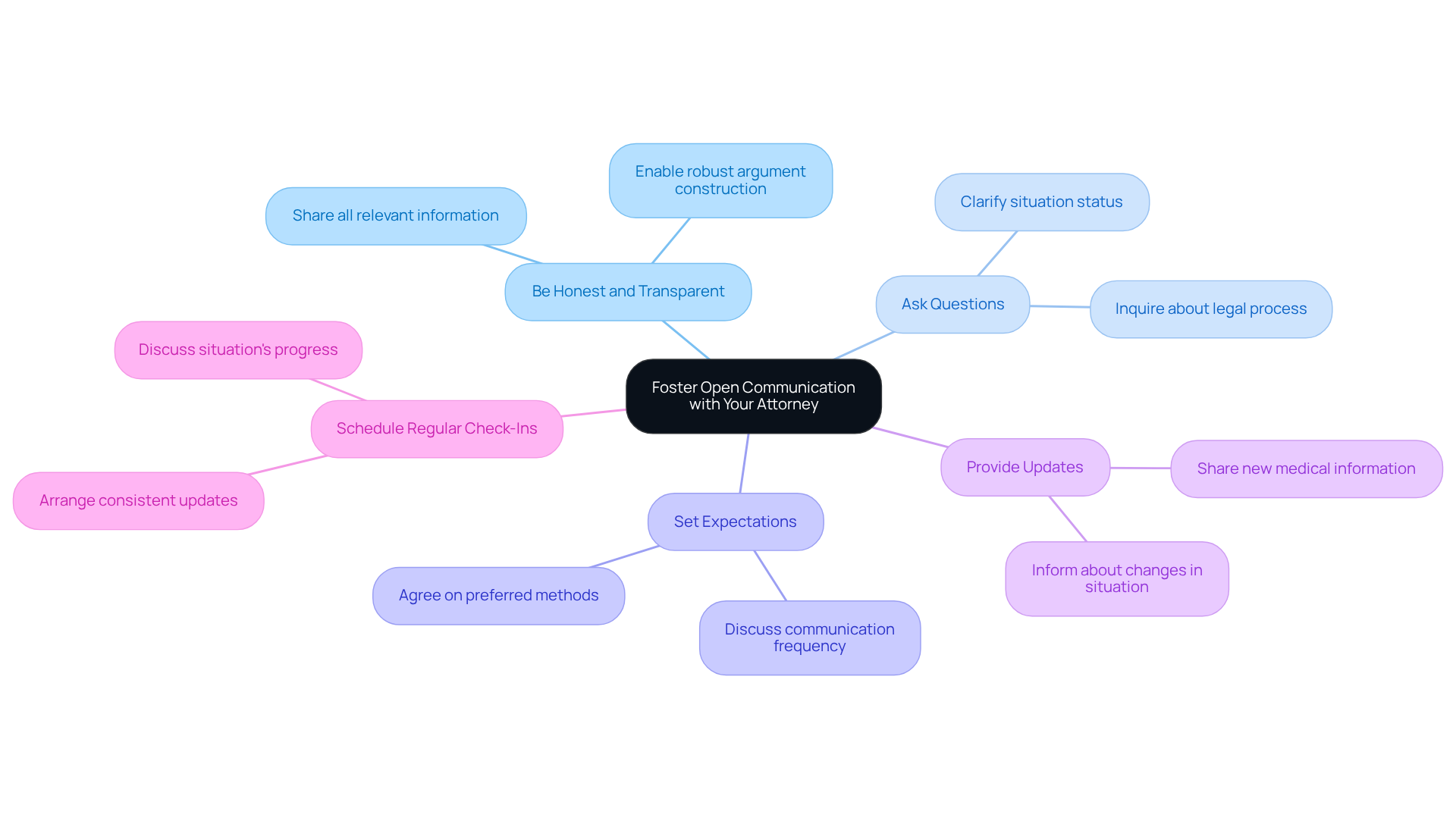 This mindmap illustrates how to maintain effective communication with your attorney. Each branch represents a key practice, and the sub-branches provide additional tips to help you engage better with your legal representative.
