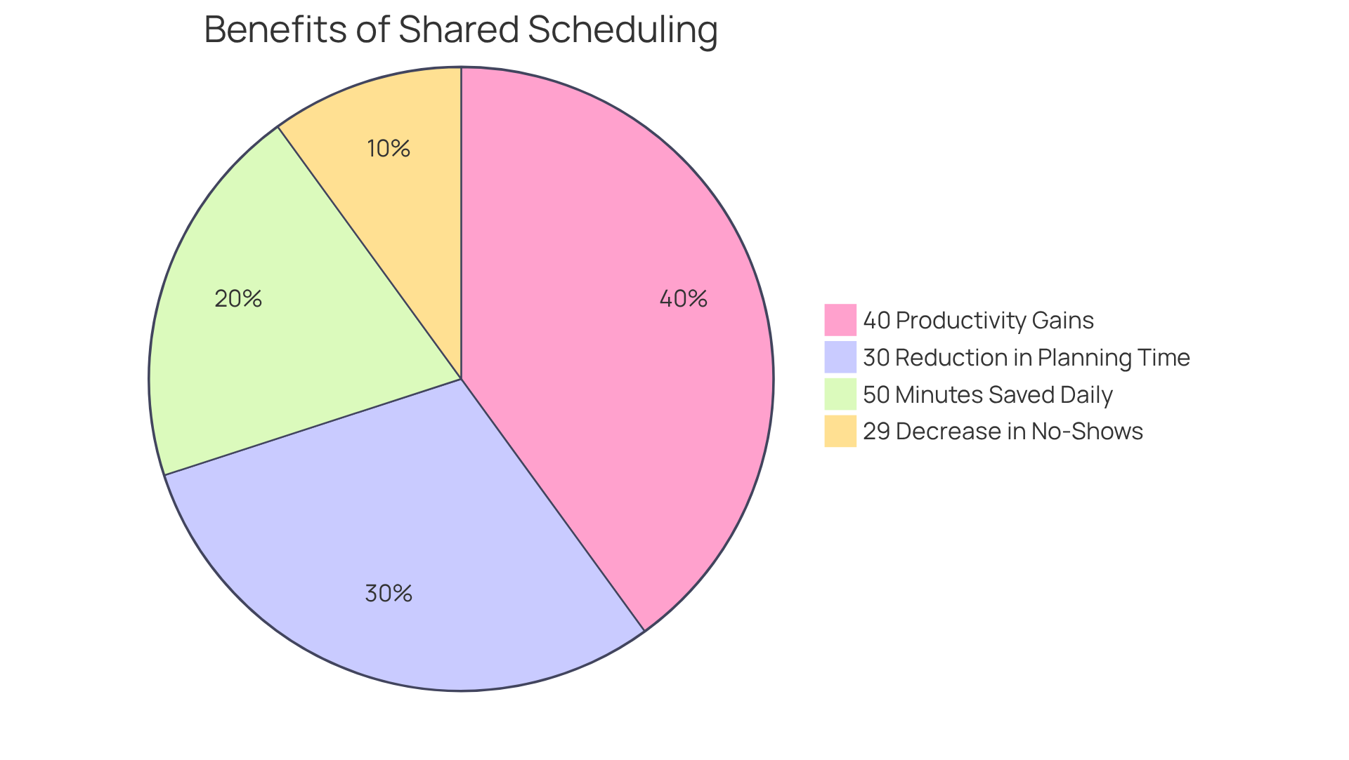 Each slice of the pie shows a different benefit of using shared schedules - the larger the slice, the more significant the impact on productivity and efficiency.