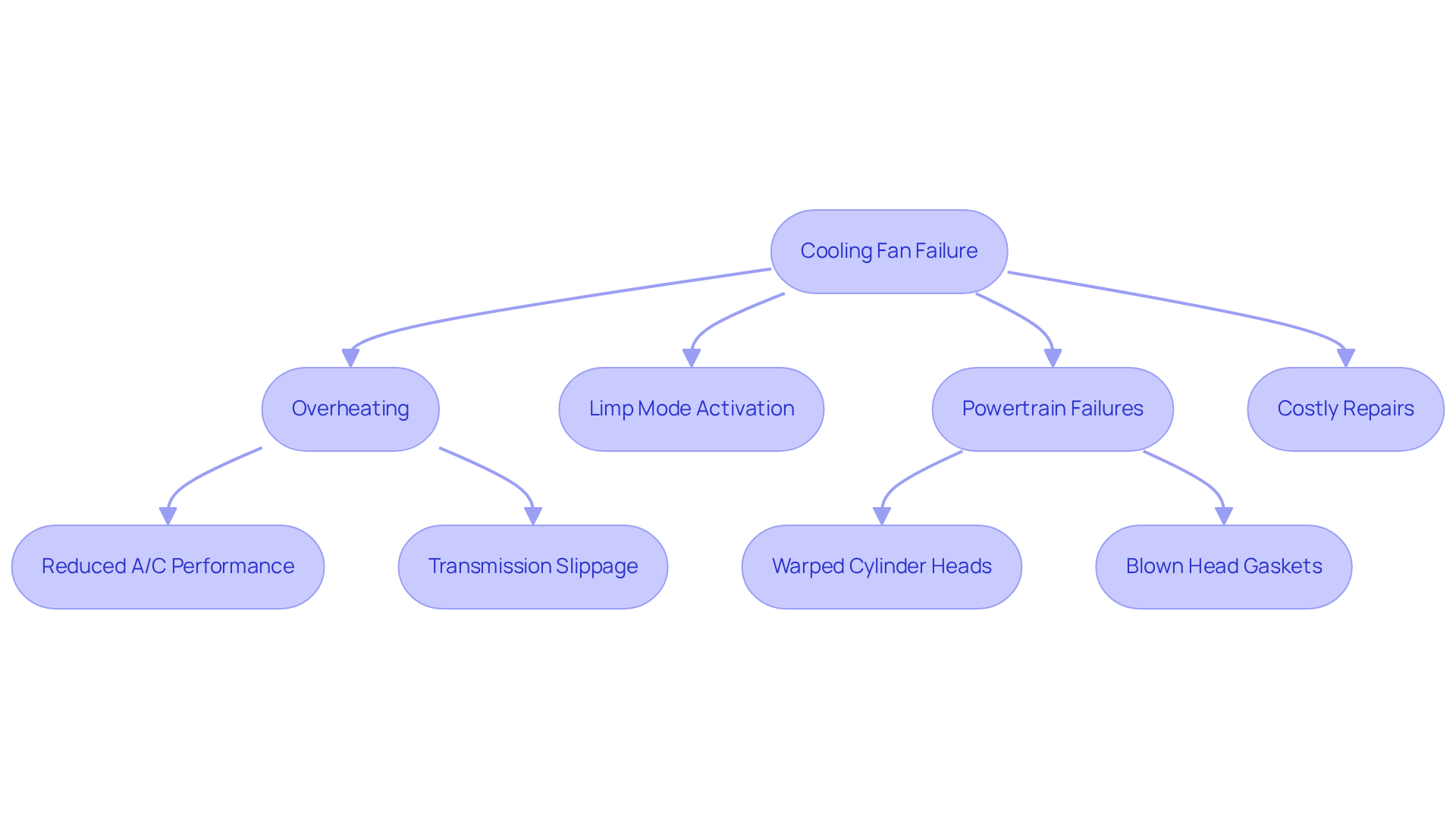 This flowchart shows how a cooling fan failure can lead to various engine problems. Start at the top with the failure, and follow the arrows down to see the resulting issues and their implications. This flowchart shows how a cooling fan failure can lead to various engine problems. Start at the top with the failure, and follow the arrows down to see the resulting issues and their implications.