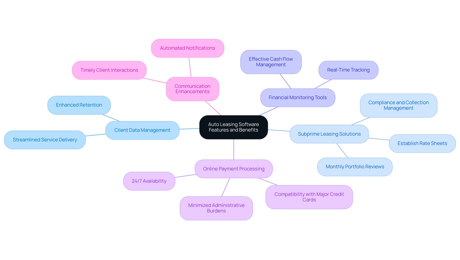 Each branch represents a key feature of the software, with sub-branches detailing specific benefits related to that feature.