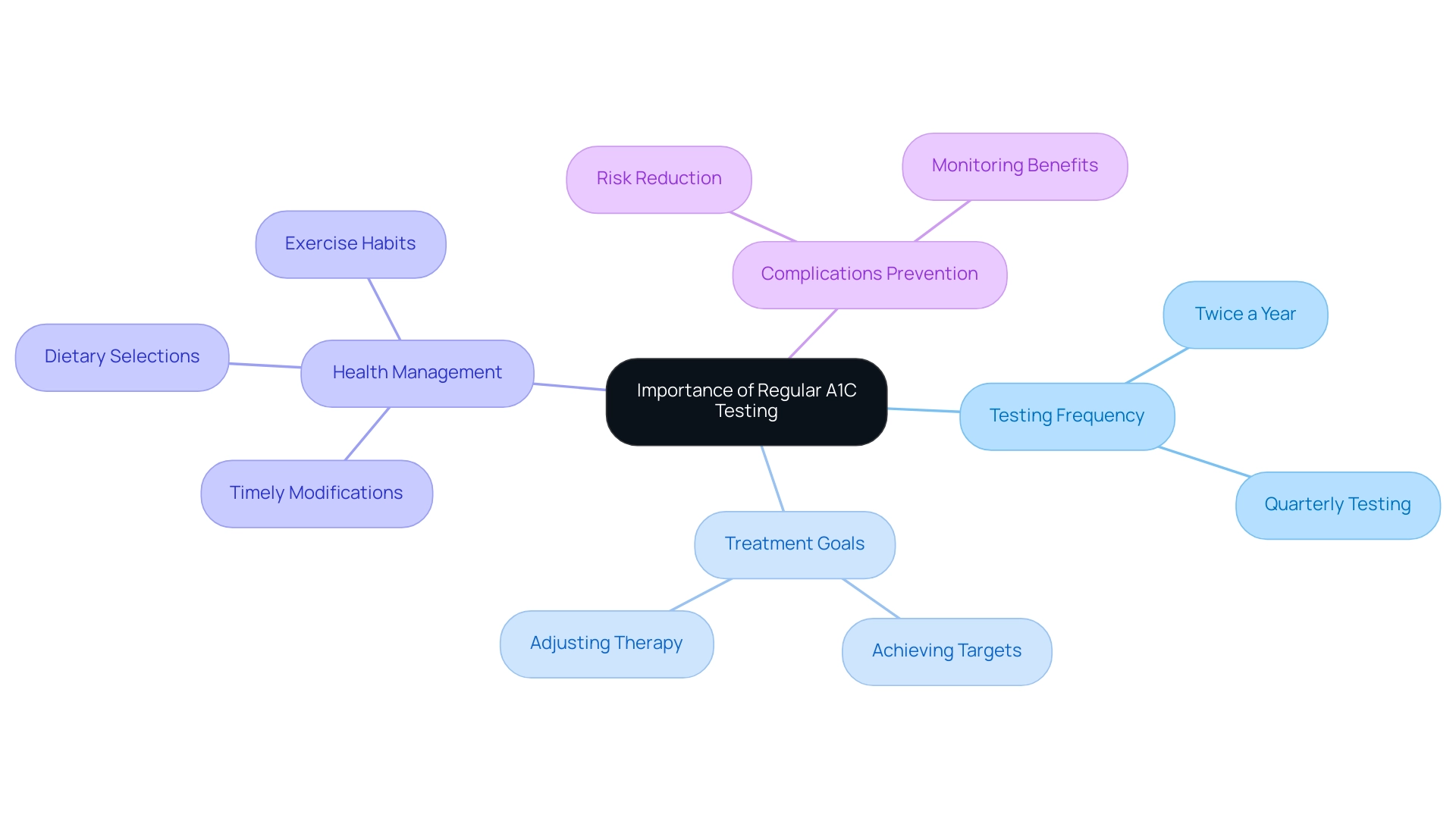 The central node represents the theme of A1C testing, with branches illustrating testing frequency, treatment goals, health management strategies, and prevention of complications.