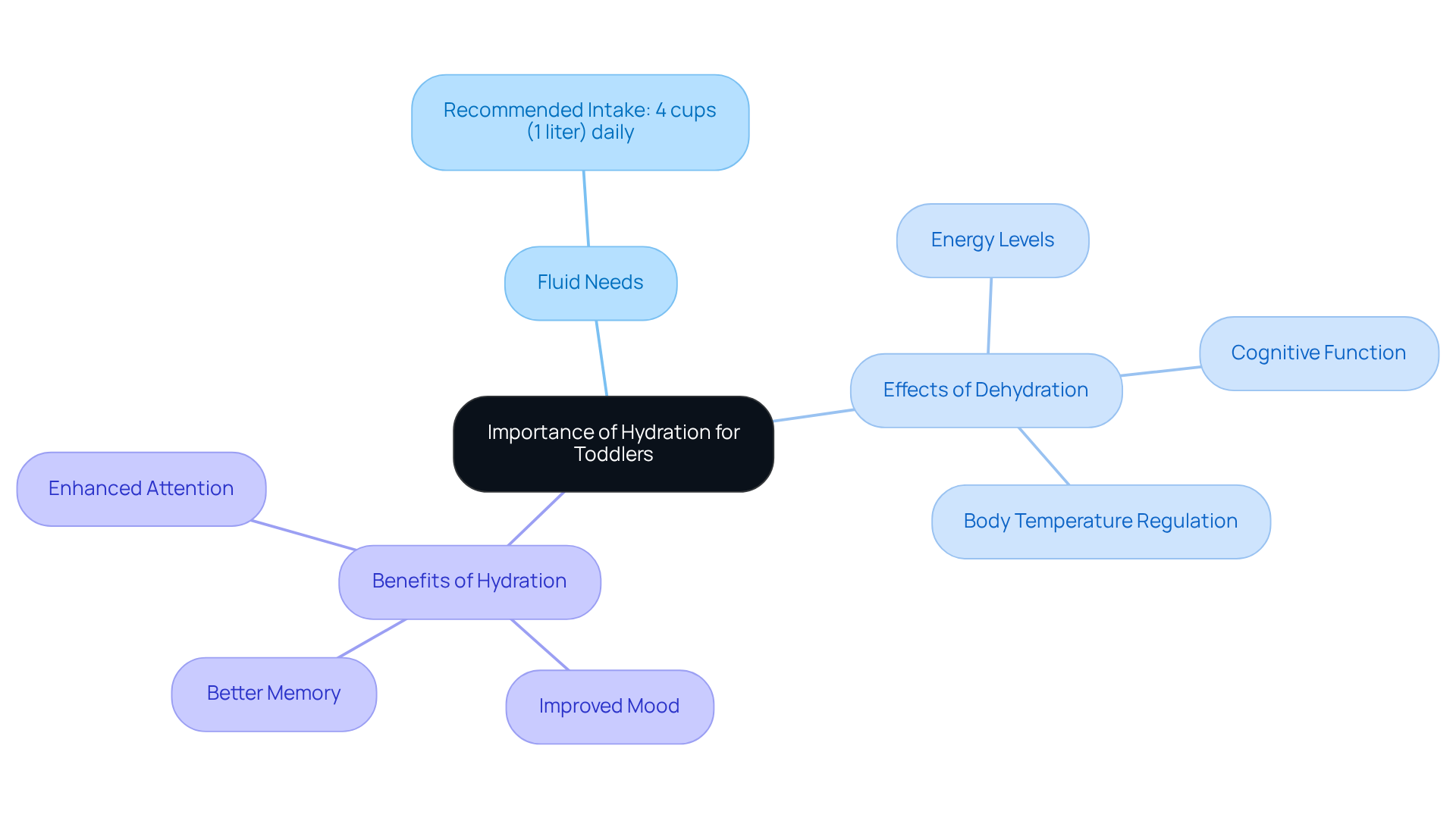 The center shows the main topic of hydration, with branches illustrating key points about why it's important, how much toddlers need, and the positive effects of staying hydrated.