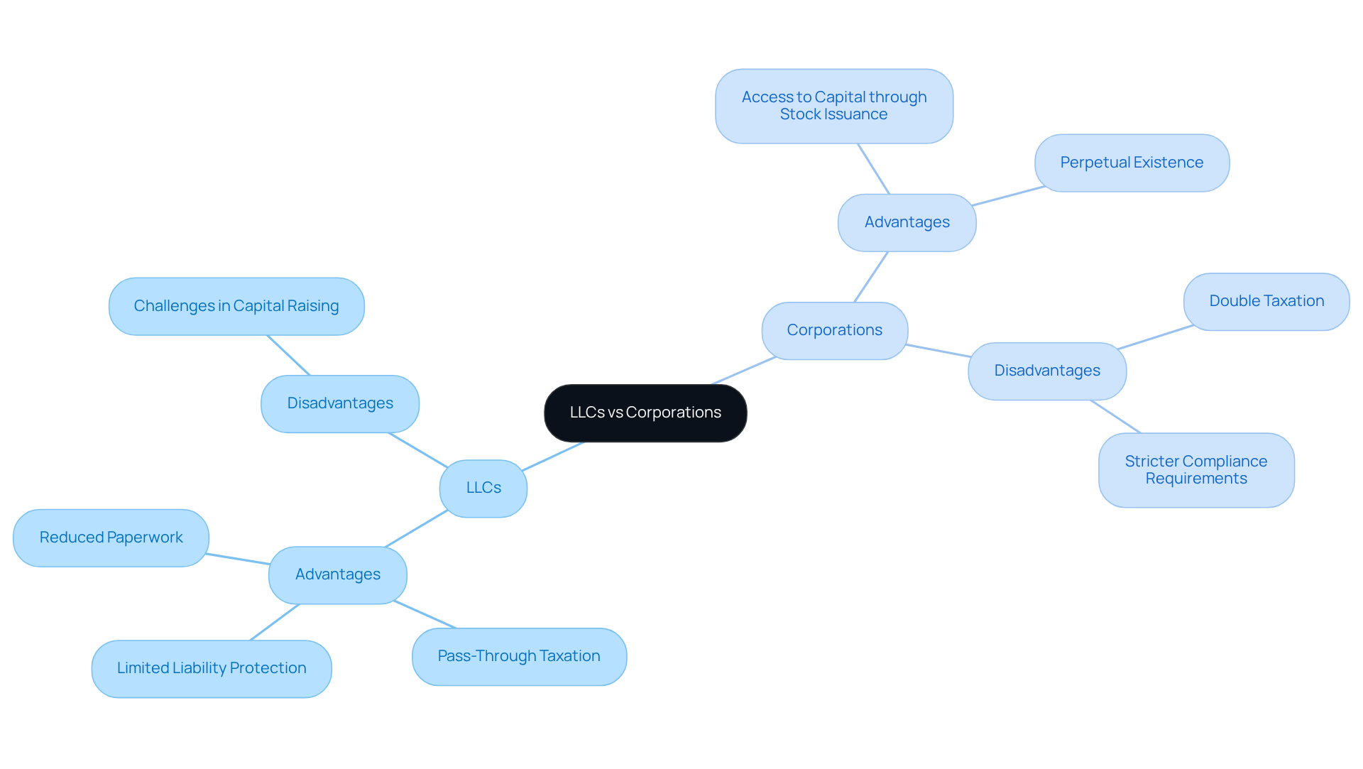 This mindmap shows the key advantages and disadvantages of LLCs and Corporations. Each branch highlights important points to consider when choosing a business structure, helping you understand which might be best for your entrepreneurial goals. This mindmap shows the key advantages and disadvantages of LLCs and Corporations. Each branch highlights important points to consider when choosing a business structure, helping you understand which might be best for your entrepreneurial goals.